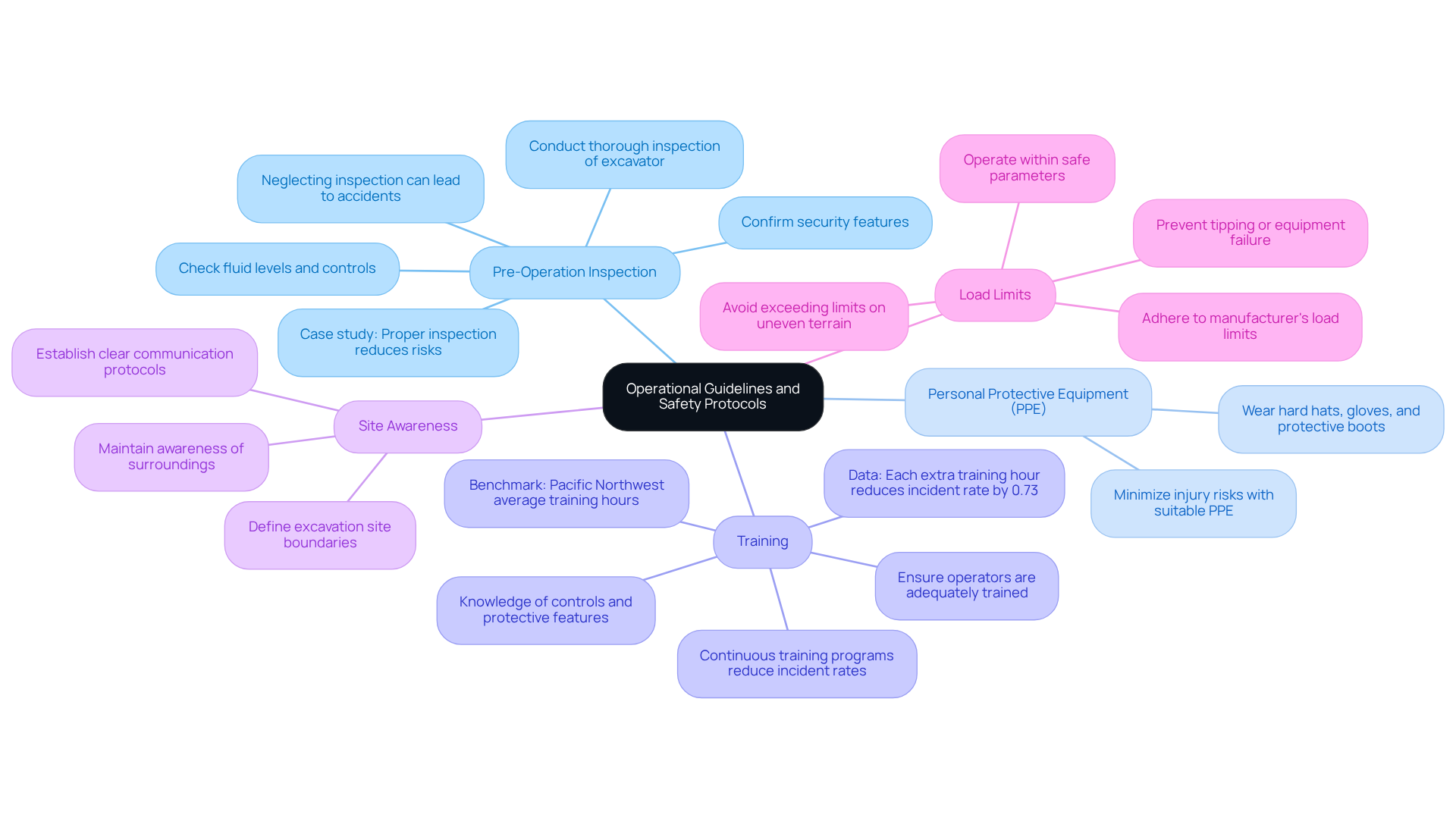 This mindmap starts with the main topic in the center and branches out to show key safety practices. Each branch represents a guideline, and the sub-branches provide more details on what to do to ensure safety. Follow the branches to understand how each guideline contributes to a safer work environment.