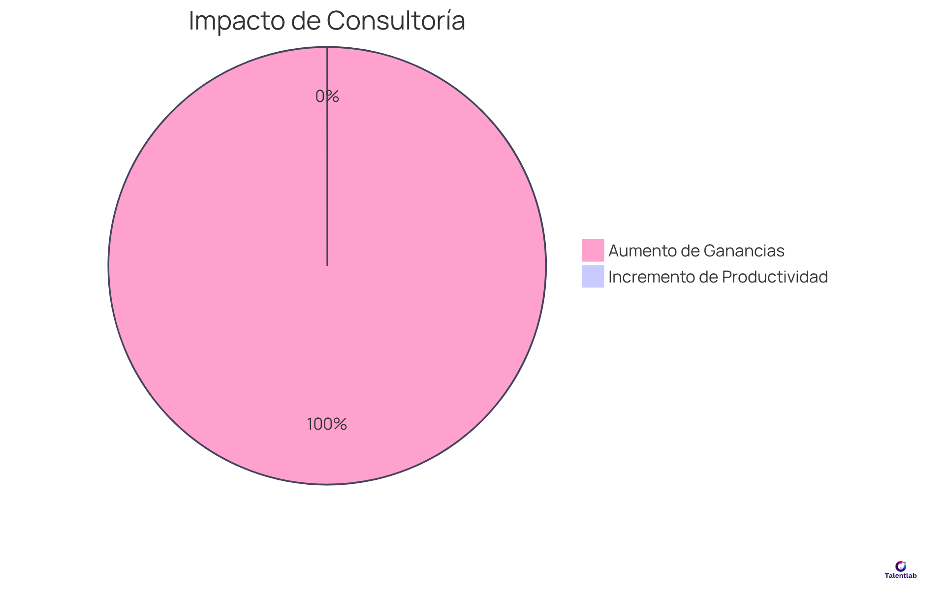 Cada sección del gráfico muestra cómo la consultoría empresarial ayuda a las empresas: el tamaño de la sección azul indica el aumento en ganancias, mientras que la sección verde muestra el incremento en productividad. ¡Cuanto más grande sea la sección, mayor es el impacto! Cada sección del gráfico muestra cómo la consultoría empresarial ayuda a las empresas: el tamaño de la sección azul indica el aumento en ganancias, mientras que la sección verde muestra el incremento en productividad. ¡Cuanto más grande sea la sección, mayor es el impacto!