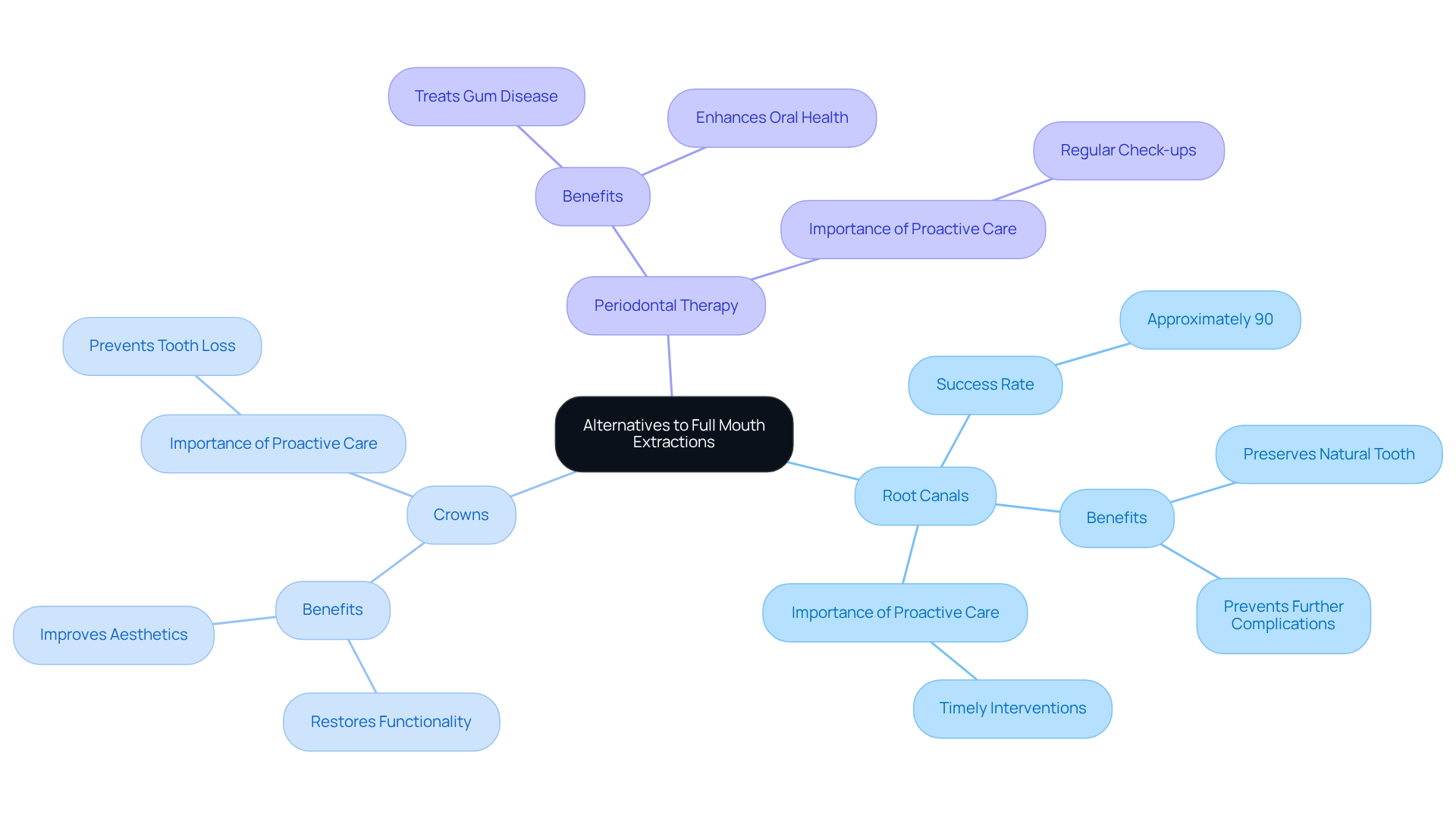 The center represents the main topic, while each branch shows a treatment alternative. Each sub-point under the branches explains the benefits and importance of these options, helping you understand how to maintain your oral health.
