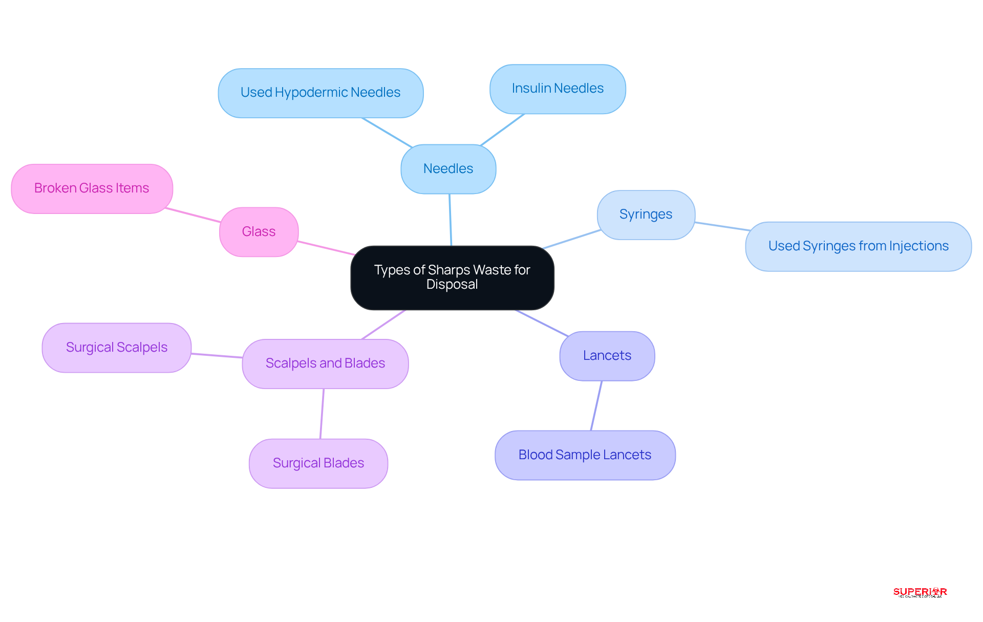 This mindmap starts with the main topic in the center and branches out to show different types of sharps waste. Each branch represents a category, and you can follow the lines to see examples and details about each type. It's a visual way to understand what sharps waste includes and why it's important to handle it safely.