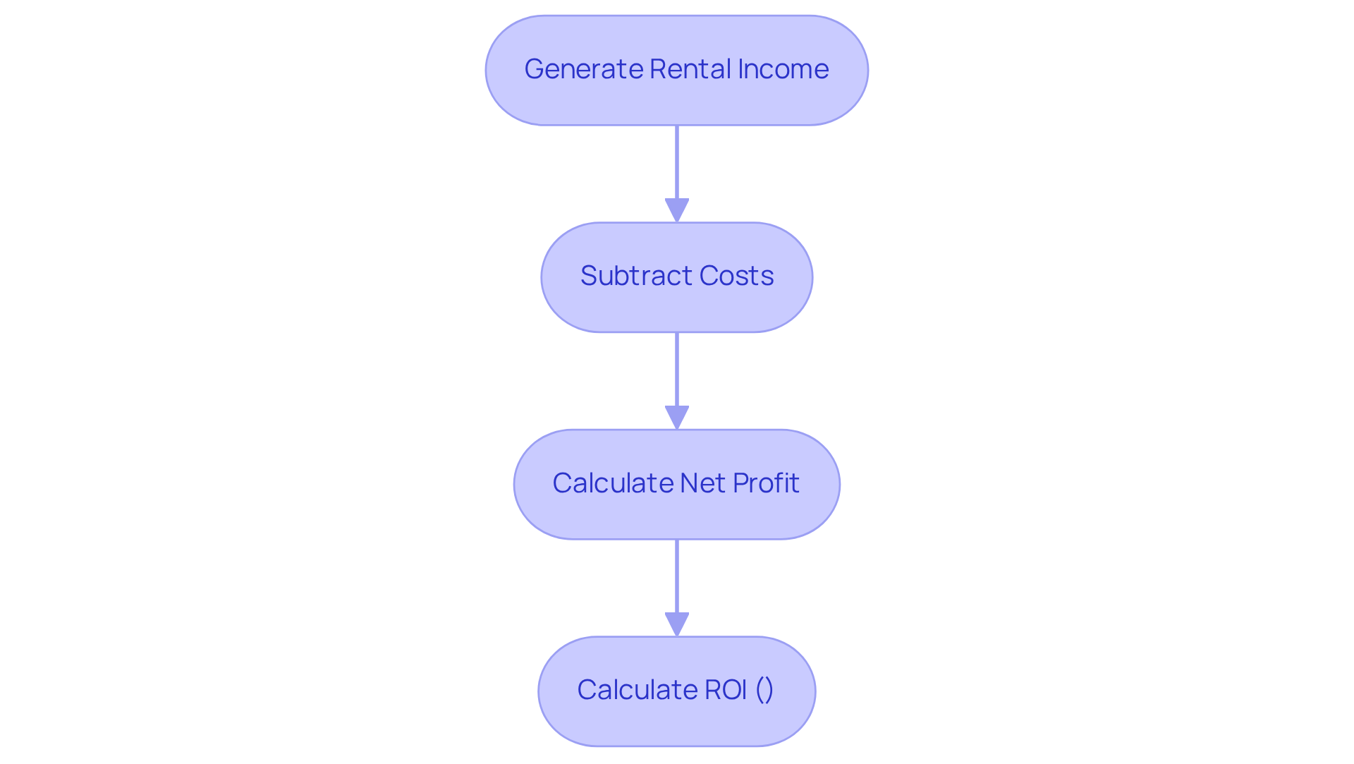 This flowchart shows how to calculate ROI for rental properties. Start with the income generated, subtract the costs to find the net profit, and then calculate the ROI as a percentage. Each step is connected to help you follow the process easily.