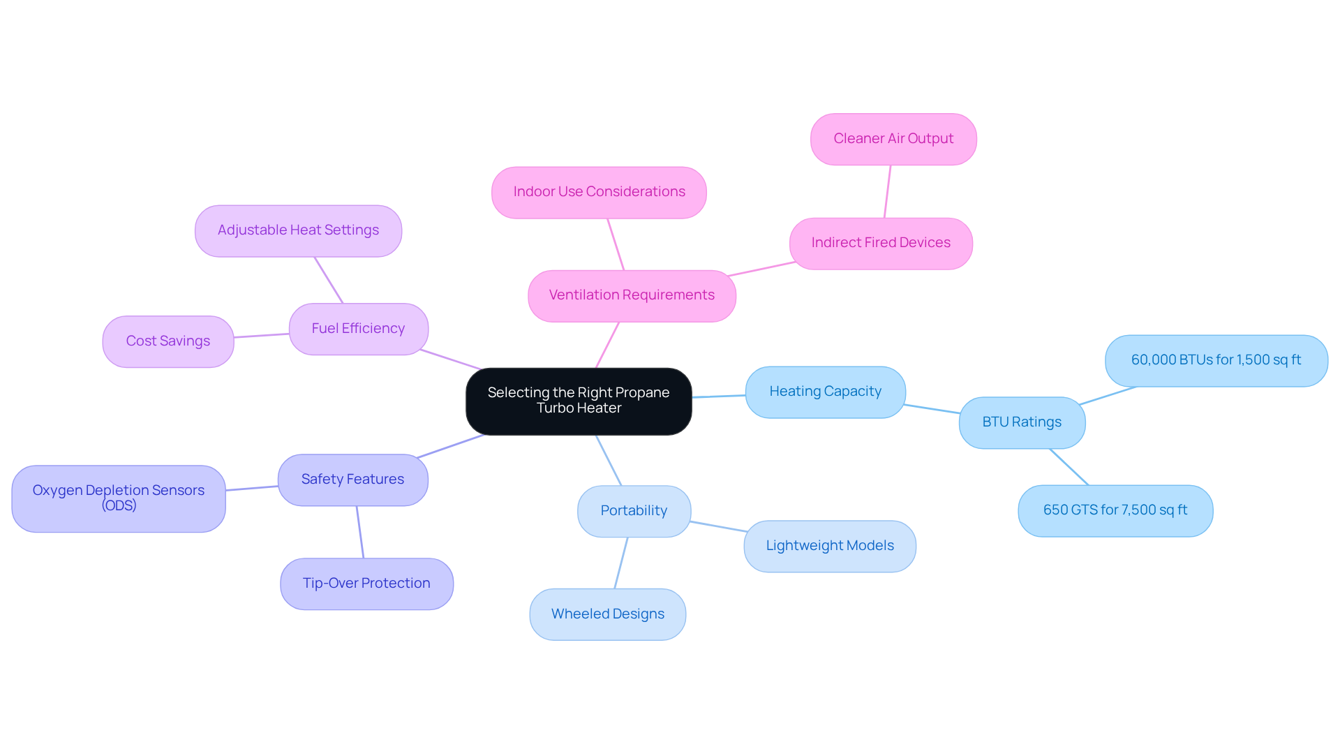 Start at the center with the main topic, then explore each branch to see the important factors to consider. Each branch provides insights into what to look for in a propane turbo heater, helping you make an informed choice.