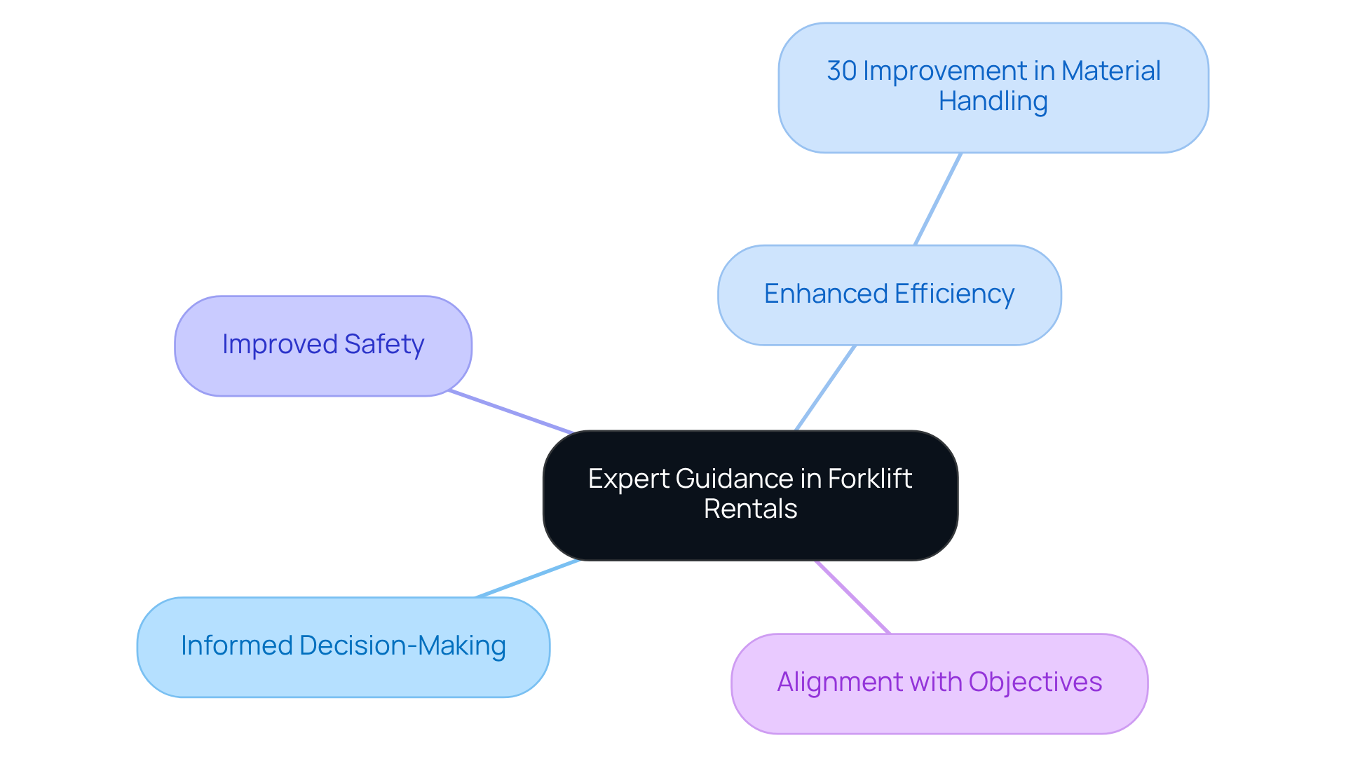 The central node represents the main idea, while the branches show the various benefits of consulting rental professionals. Each sub-branch provides specific examples or details that support the main points.