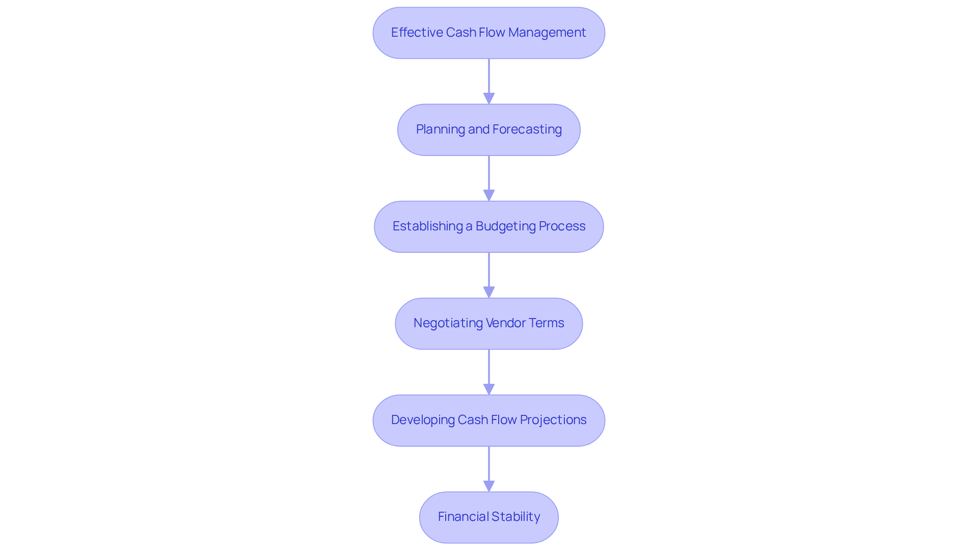 Each box represents a key strategy for managing cash flow. Follow the arrows to see how these strategies are interconnected and contribute to the overall goal of financial stability.