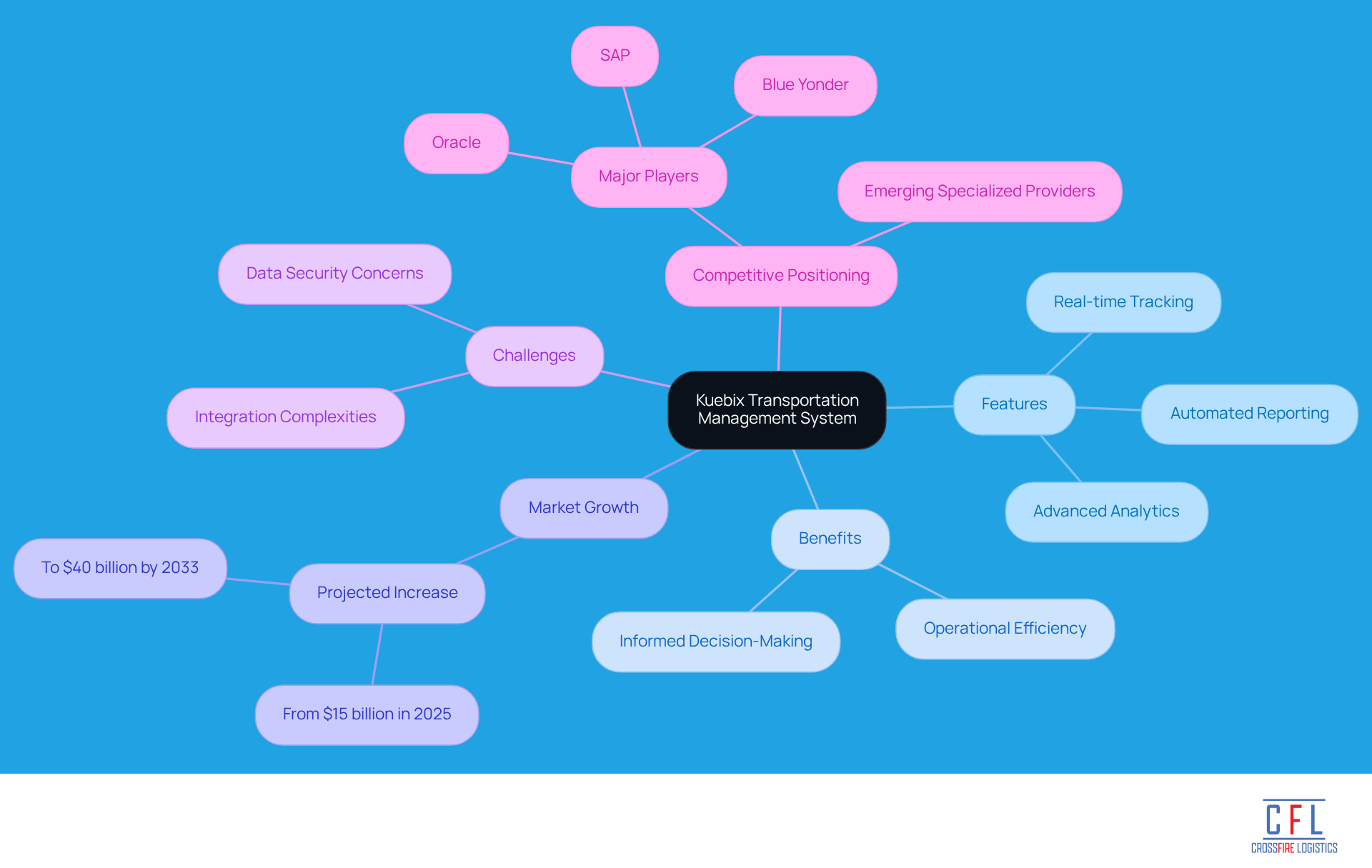 Start at the center with Kuebix, then explore its features and benefits. Each branch shows how these elements connect to market trends and challenges, helping you understand the overall impact of Kuebix in supply chain management.