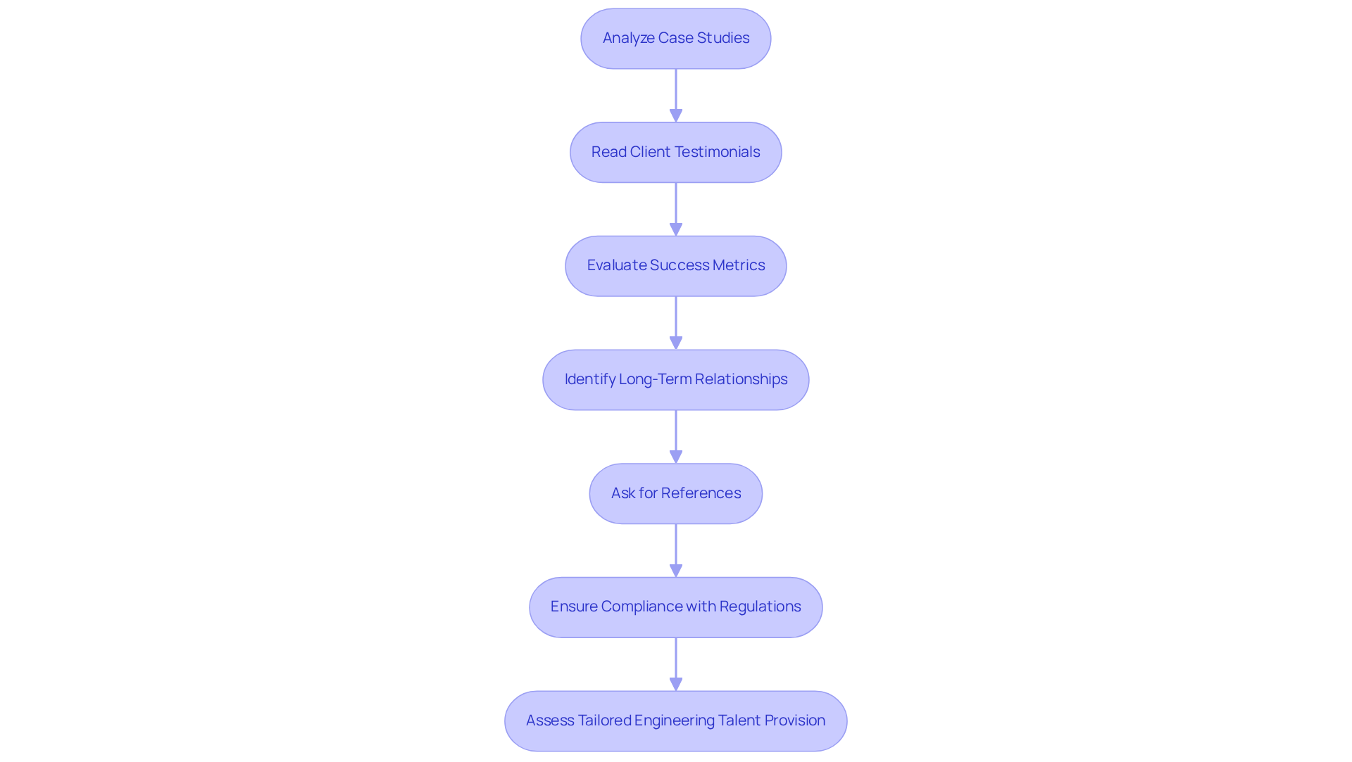 Each box represents a step in evaluating a healthcare software company. Follow the arrows to see how each step builds on the previous one, guiding you through a thorough assessment. Each box represents a step in evaluating a healthcare software company. Follow the arrows to see how each step builds on the previous one, guiding you through a thorough assessment.