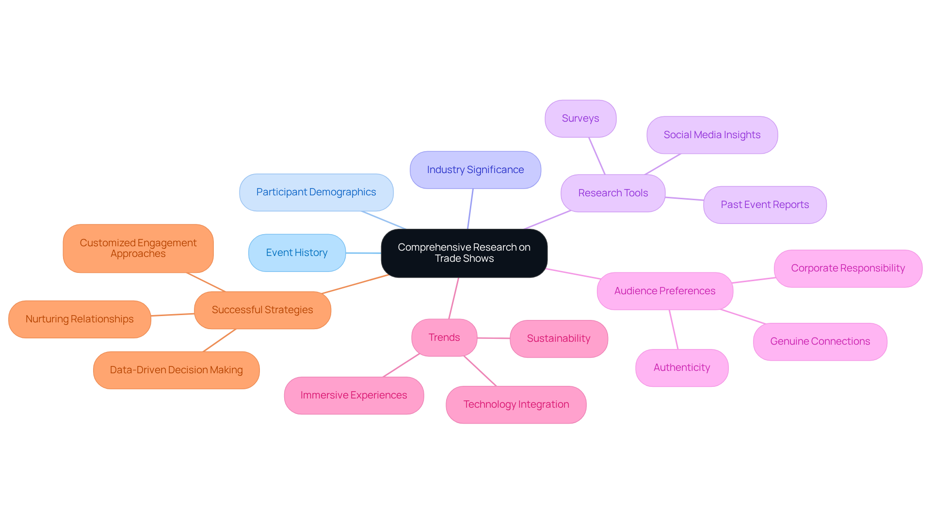 Start at the center with the main research theme, then explore each branch to uncover important aspects of trade show research and audience engagement strategies.