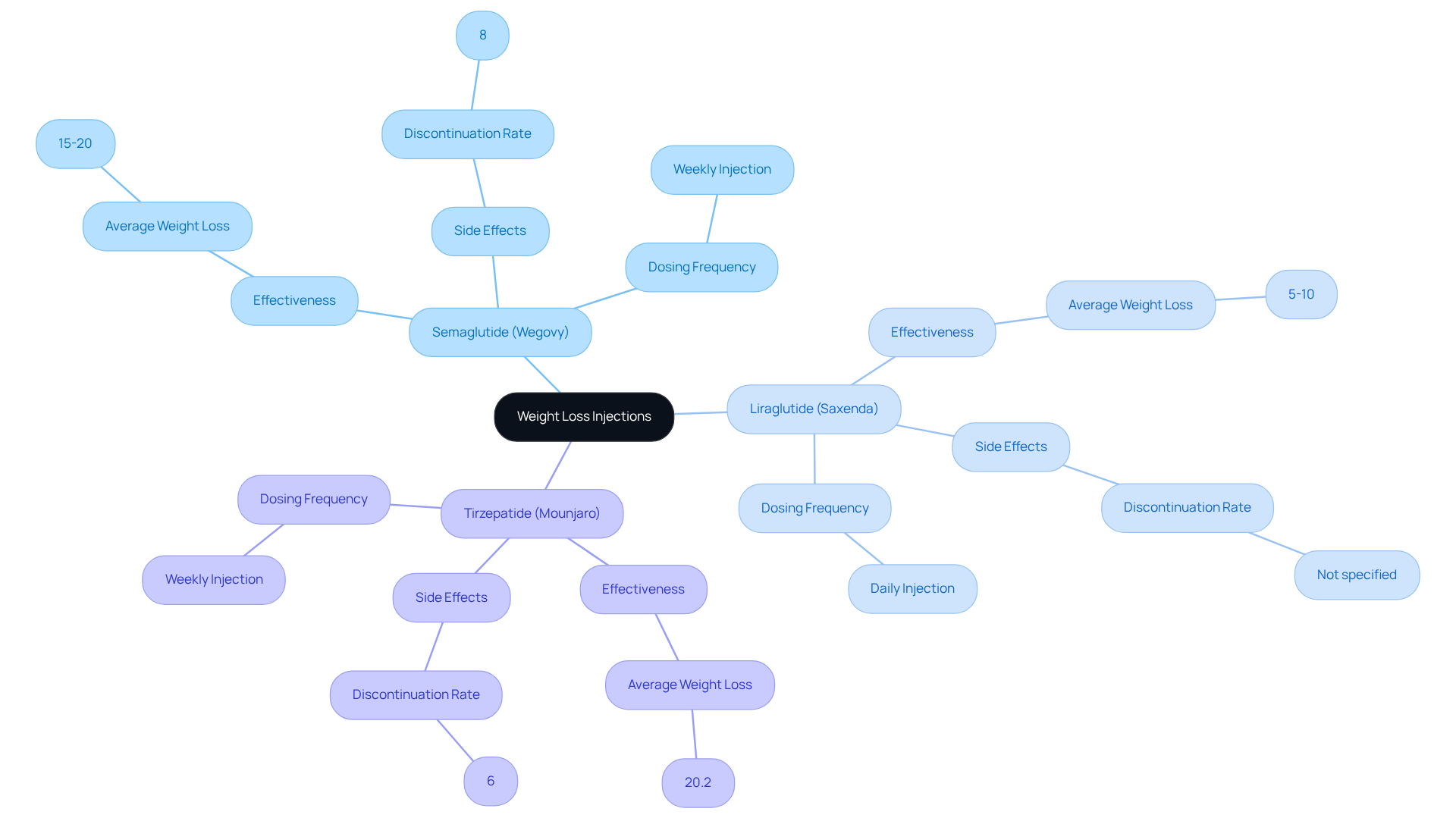 The central node represents the topic of weight loss injections. Each branch shows a different injection, with further details about its effectiveness and features. This layout helps you quickly compare the options and understand their benefits.