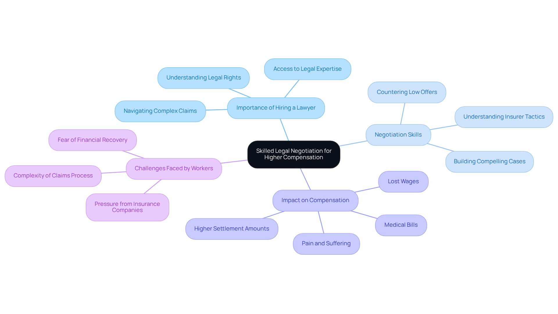This mindmap illustrates how hiring a skilled lawyer can influence your compensation after a work-related injury. Each branch represents a key aspect of the negotiation process, showing how they connect to the overall goal of securing better financial recovery.