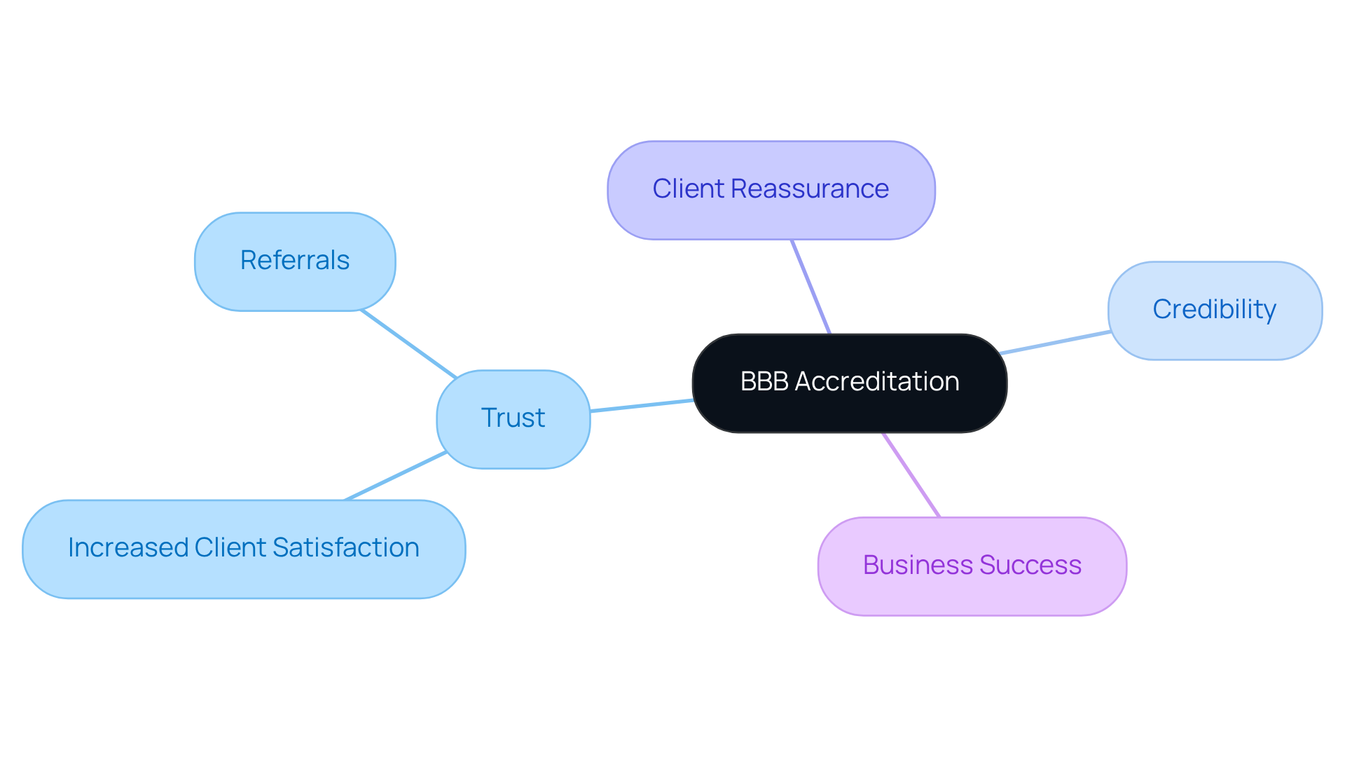 At the center is BBB Accreditation, representing the main theme. The branches connect to key benefits, showing how it supports trust and success in the HVAC industry.