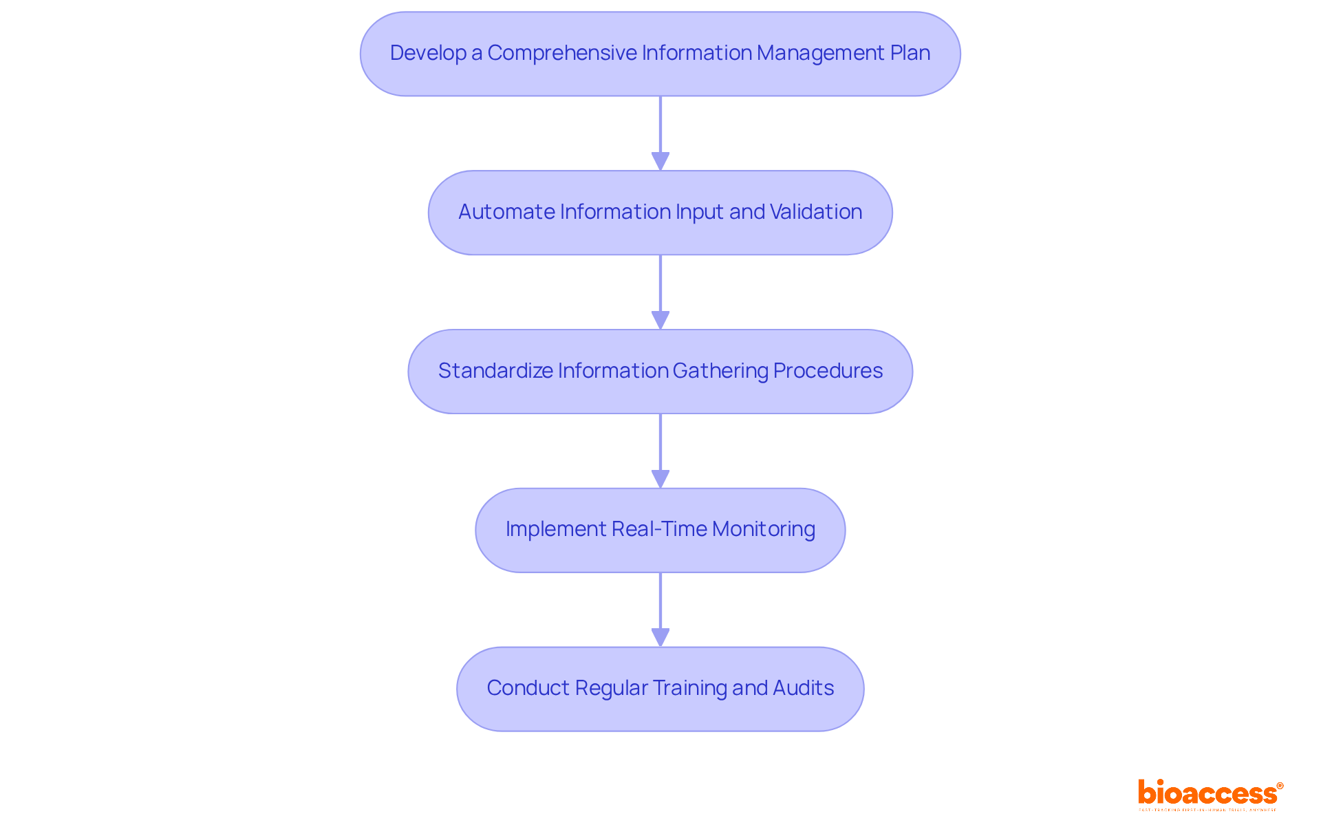 Each box represents a strategy to improve clinical data management. Follow the arrows to see how each step builds on the previous one, leading to enhanced efficiency and quality.