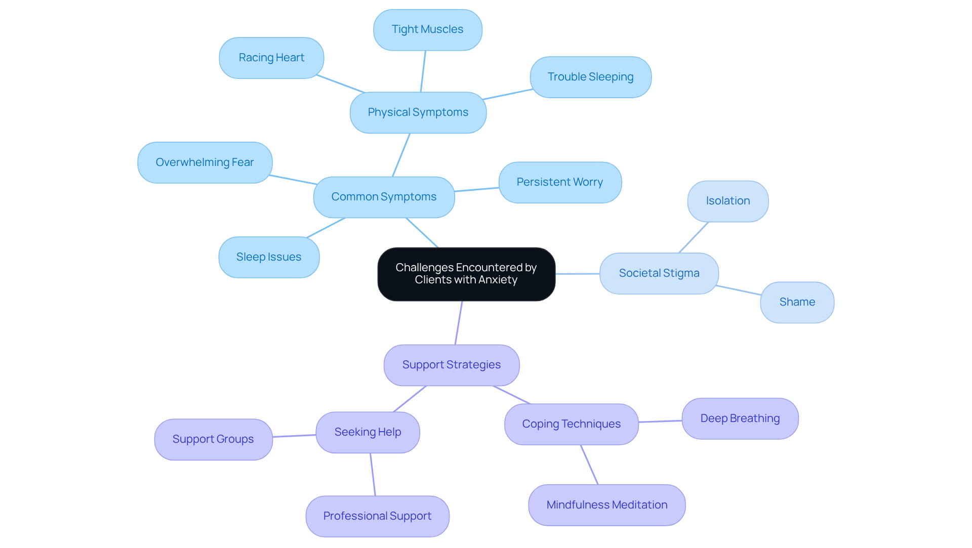 This mindmap illustrates the various challenges clients face with anxiety. Start at the center with the main topic, then explore the branches to see symptoms, societal issues, and support strategies. Each branch represents a different aspect of the anxiety experience, helping you understand how they connect.