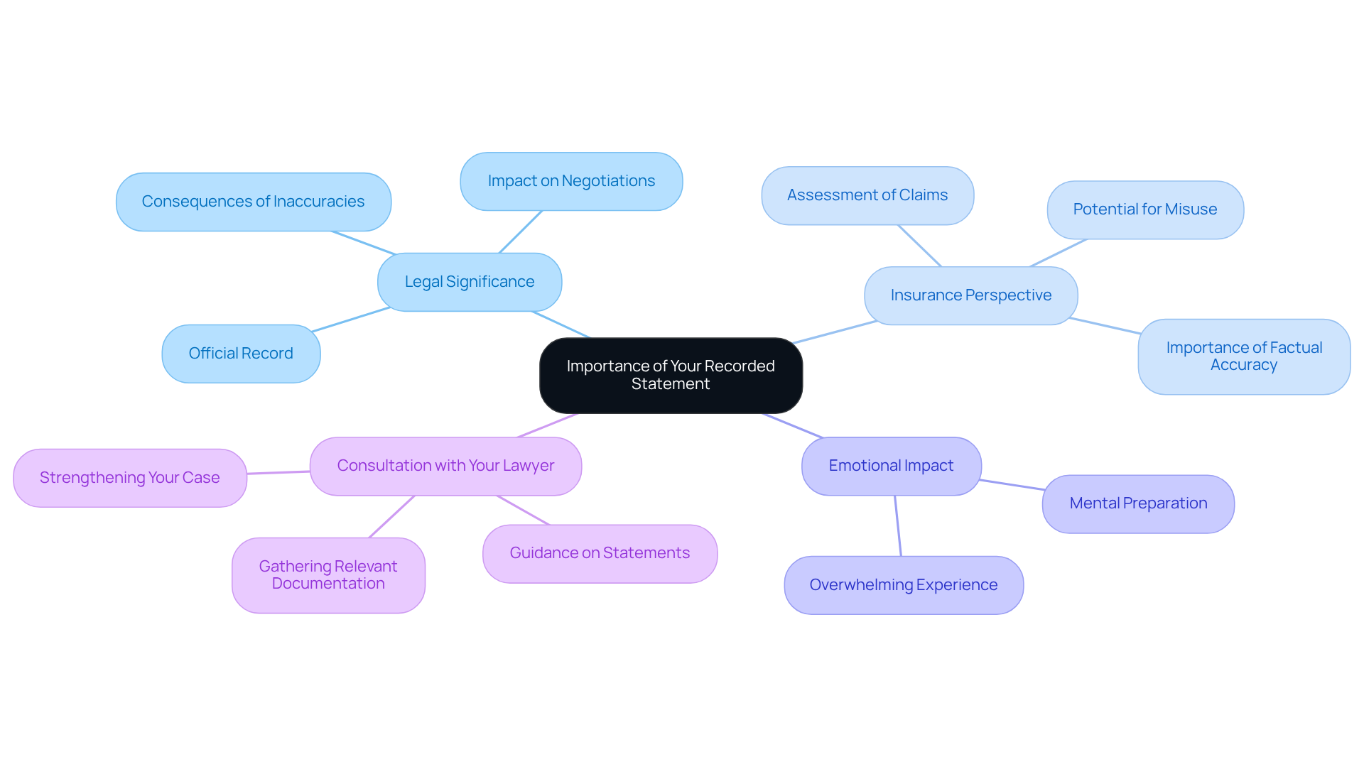 Start at the center with the main idea, then follow the branches to explore each key point and its significance. Each color-coded branch represents a different aspect of why your recorded statement matters.