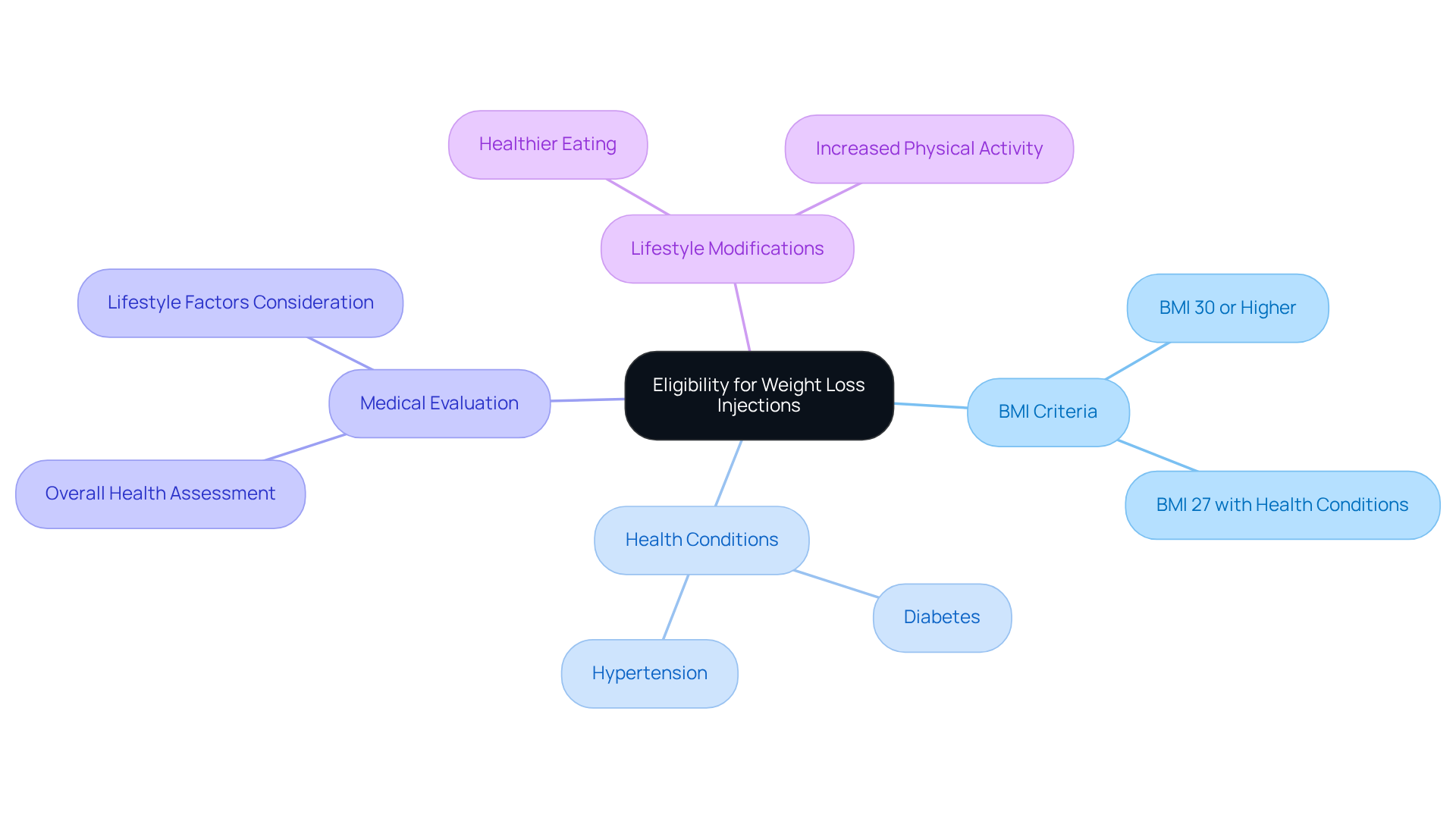 This mindmap shows who can benefit from weight loss injections. Start at the center with the main topic, then follow the branches to see the criteria and factors that determine eligibility. Each branch represents a key area, helping you understand how they connect to the overall theme of weight loss management.