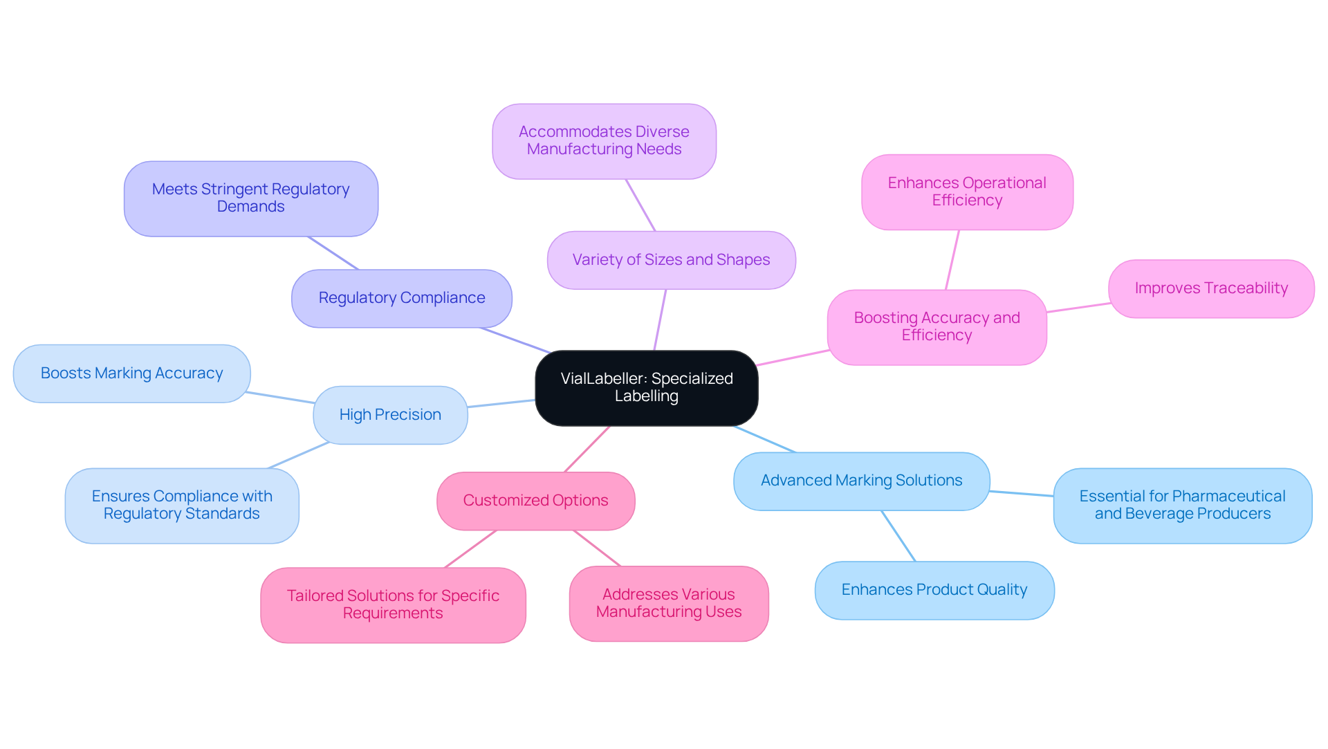 The center represents VialLabeller, and the branches show its key features and benefits. Each branch connects to specific aspects of the technology, helping you understand how it meets the needs of manufacturers.