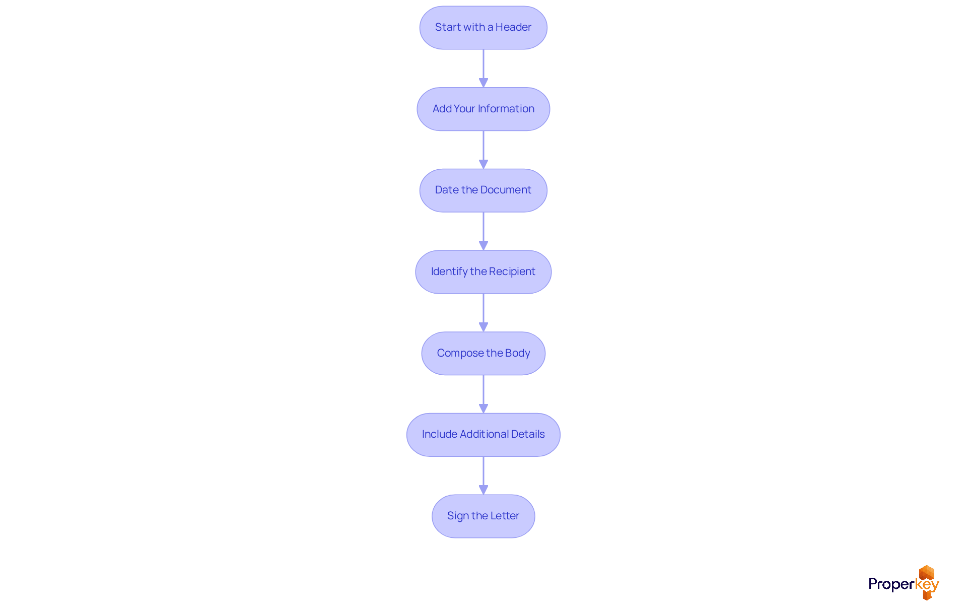Each box represents a step in the writing process. Follow the arrows to see how to move from one step to the next, ensuring you cover all necessary components for your proof of residency letter. Each box represents a step in the writing process. Follow the arrows to see how to move from one step to the next, ensuring you cover all necessary components for your proof of residency letter.