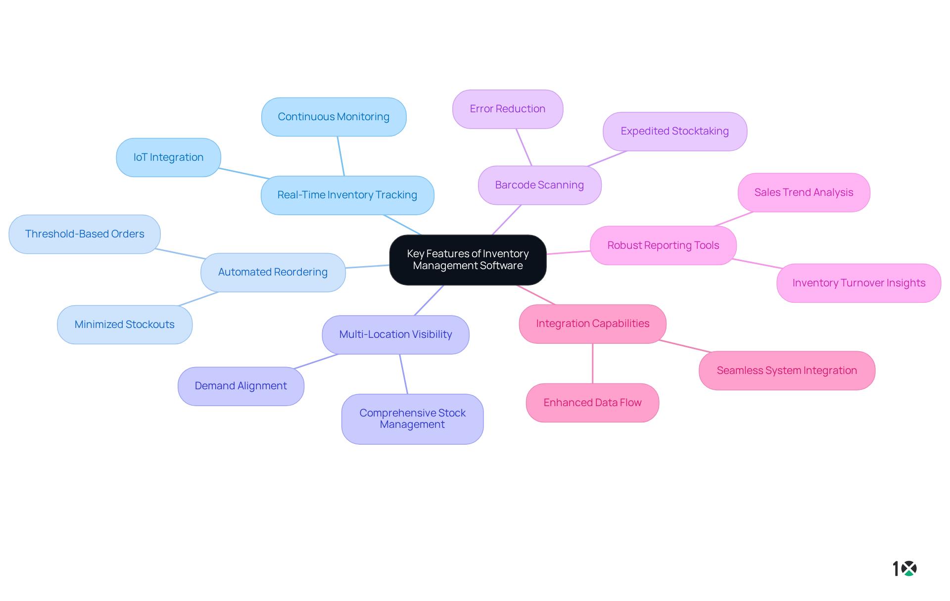 The central node shows the main topic, while each branch represents a key feature. Each feature is connected to the main topic, illustrating how they contribute to effective inventory management. The central node shows the main topic, while each branch represents a key feature. Each feature is connected to the main topic, illustrating how they contribute to effective inventory management.
