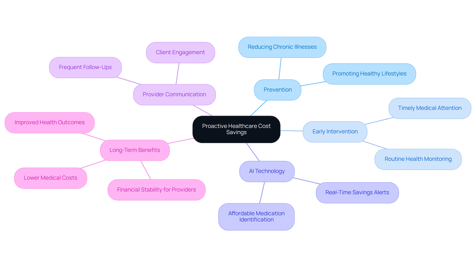 The central node represents the main theme, while branches show different strategies and benefits. Each color-coded branch helps you see how various elements contribute to sustainable cost savings in healthcare.