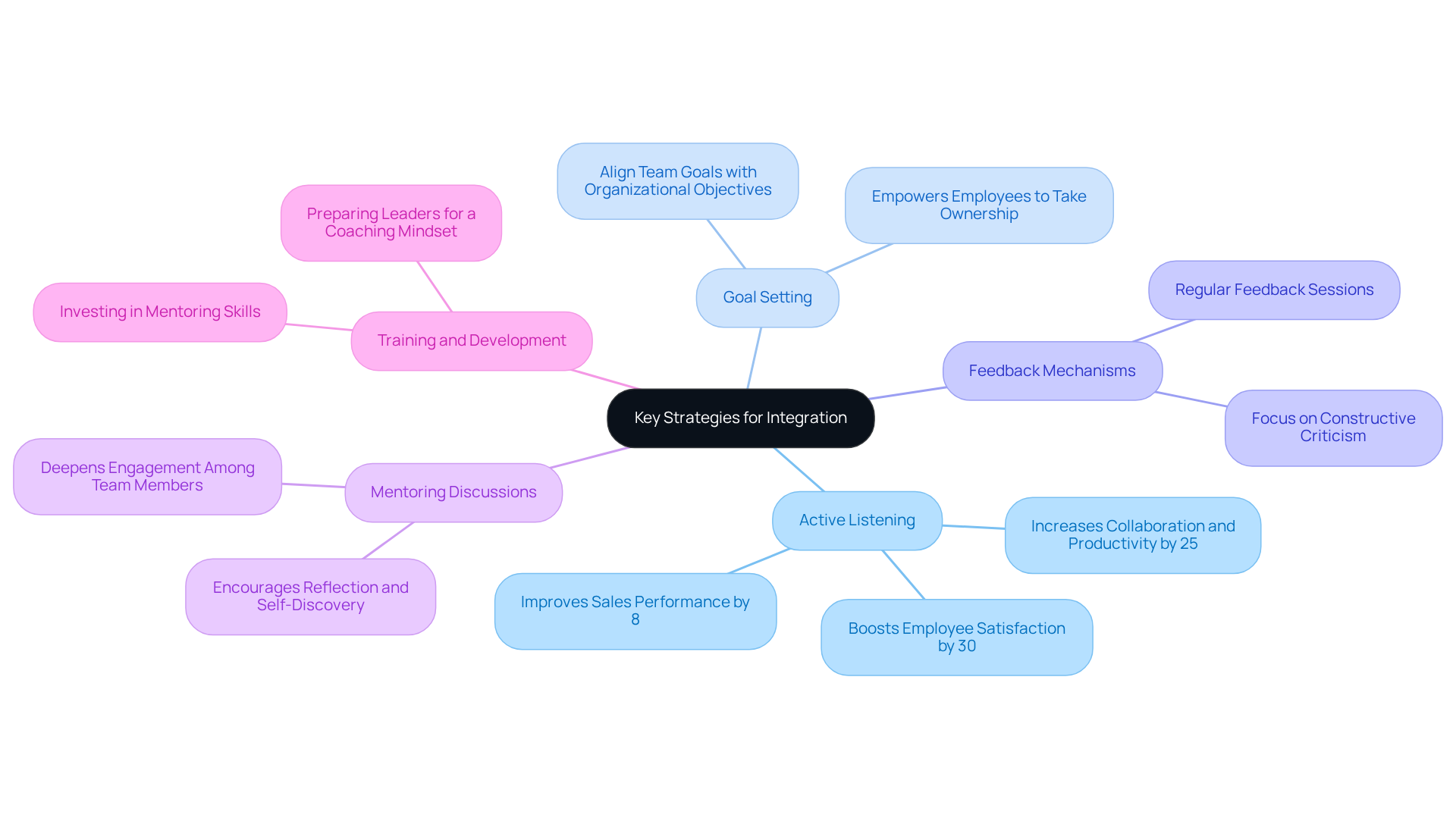 This mindmap starts with the main idea of integrating key strategies for leadership. Each branch represents a different strategy, and the sub-branches contain important questions and points to consider. Follow the branches to explore how each strategy contributes to effective leadership. This mindmap starts with the main idea of integrating key strategies for leadership. Each branch represents a different strategy, and the sub-branches contain important questions and points to consider. Follow the branches to explore how each strategy contributes to effective leadership.