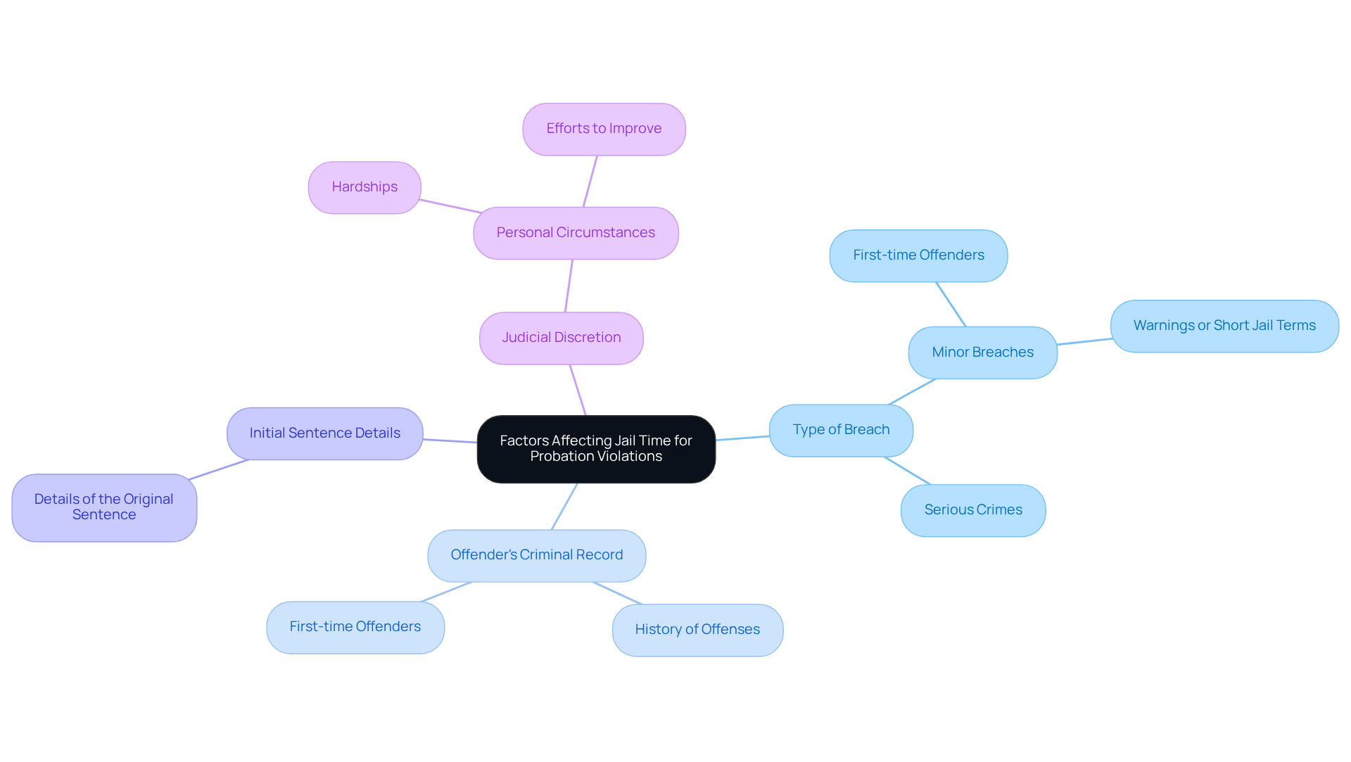 This mindmap shows the various factors that can affect how long someone might spend in jail for violating probation. Start at the center with the main topic, then follow the branches to see how different elements like the type of breach or the offender's history can influence the outcome. This mindmap shows the various factors that can affect how long someone might spend in jail for violating probation. Start at the center with the main topic, then follow the branches to see how different elements like the type of breach or the offender's history can influence the outcome.