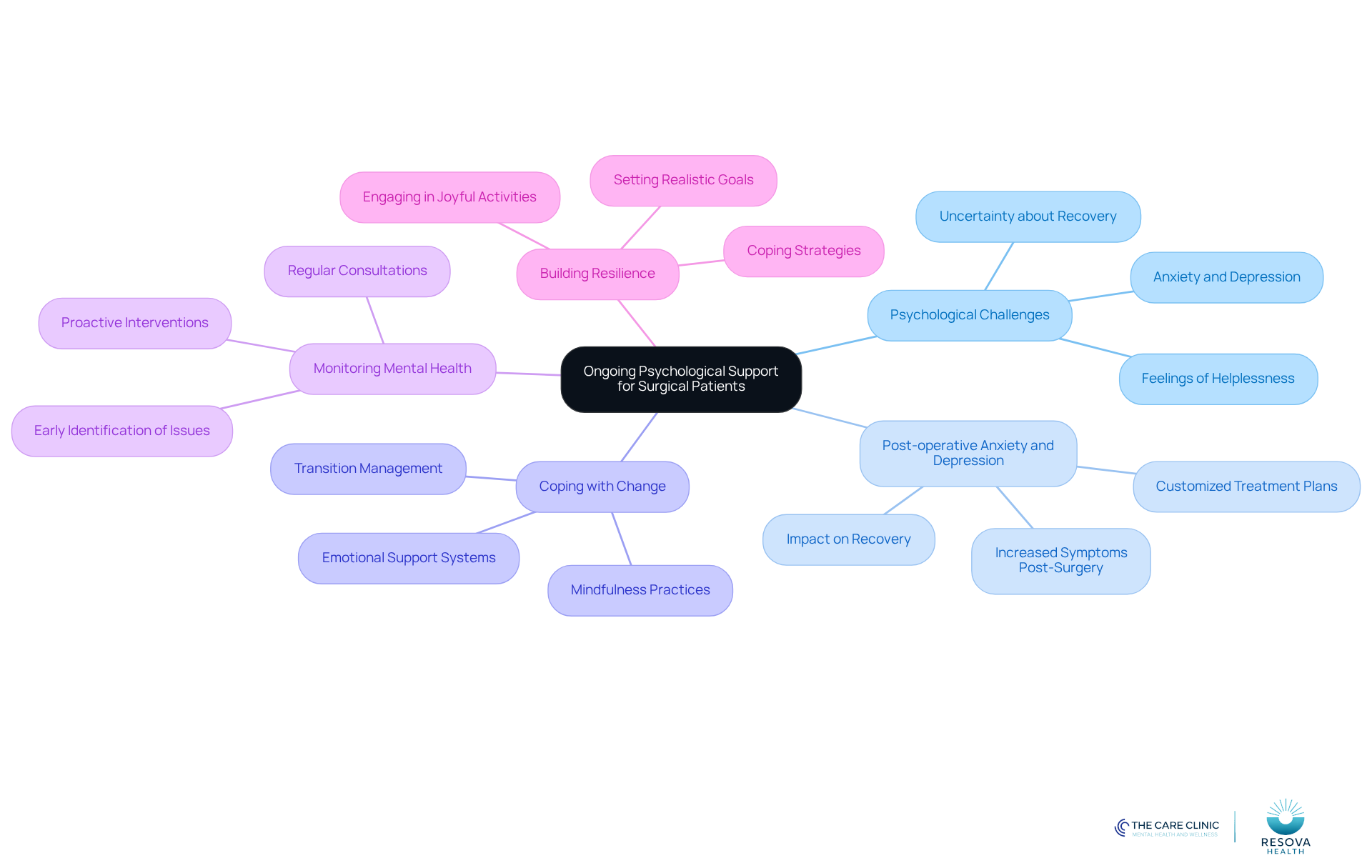 The center represents the overall need for psychological support, while each branch highlights specific areas of focus. Follow the branches to explore how each topic contributes to the overall well-being of surgical patients.