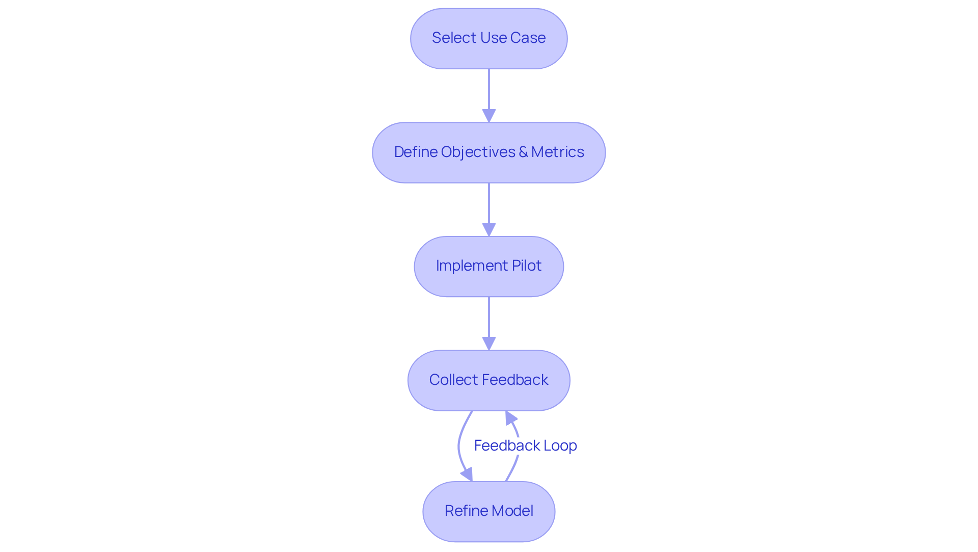 Each box represents a step in the pilot project process. Follow the arrows to see how each step connects and leads to the next, ensuring a smooth implementation and evaluation.