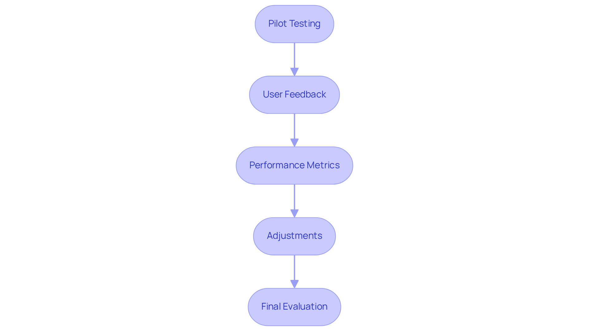 Follow the arrows to see how each step leads to the next in the testing process. Each box represents a crucial part of ensuring the software meets user needs and operational requirements. Follow the arrows to see how each step leads to the next in the testing process. Each box represents a crucial part of ensuring the software meets user needs and operational requirements.