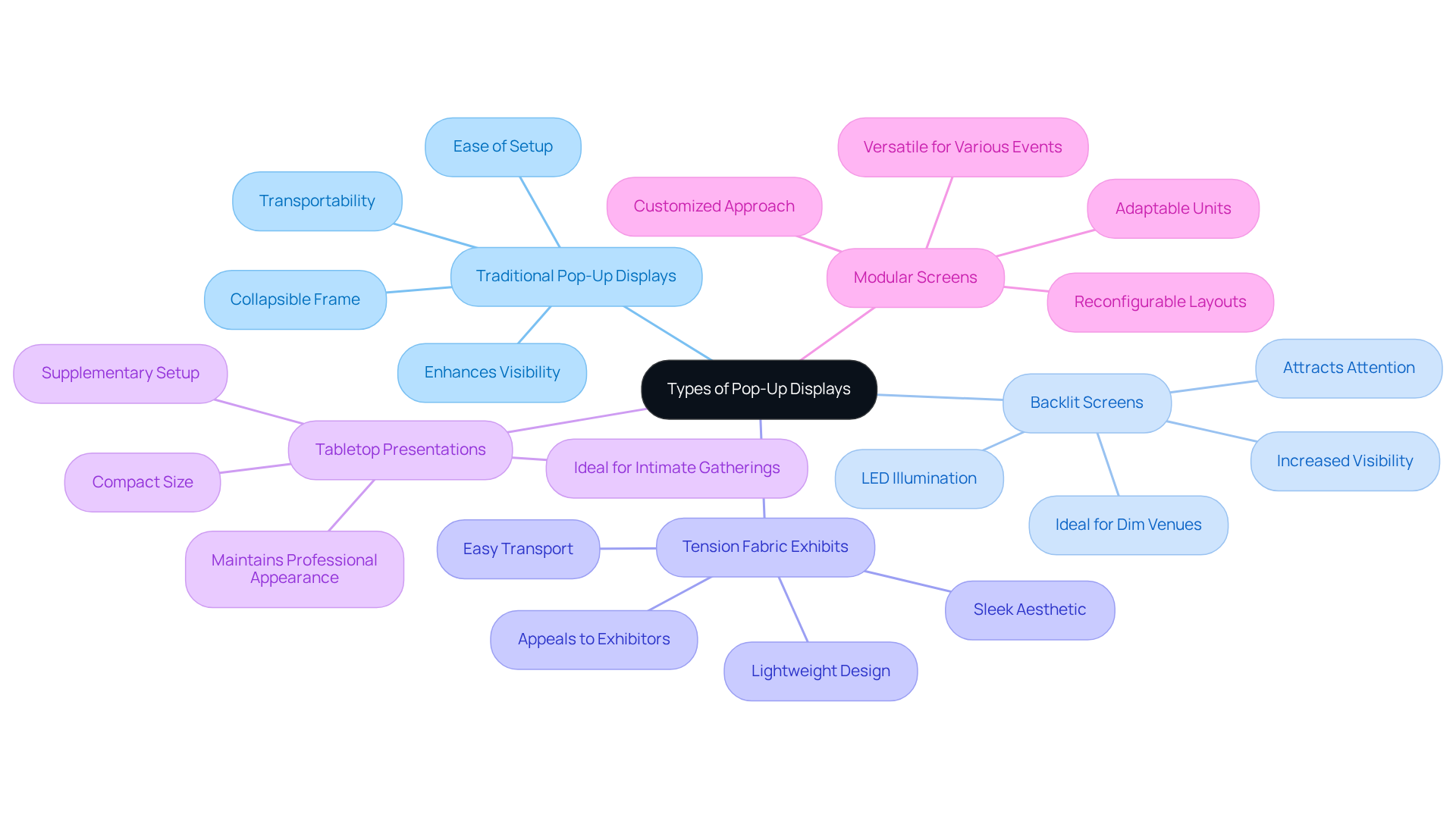 The central node represents the main topic of pop-up displays, while each branch shows a specific type. Follow the branches to learn about the unique benefits of each display type.