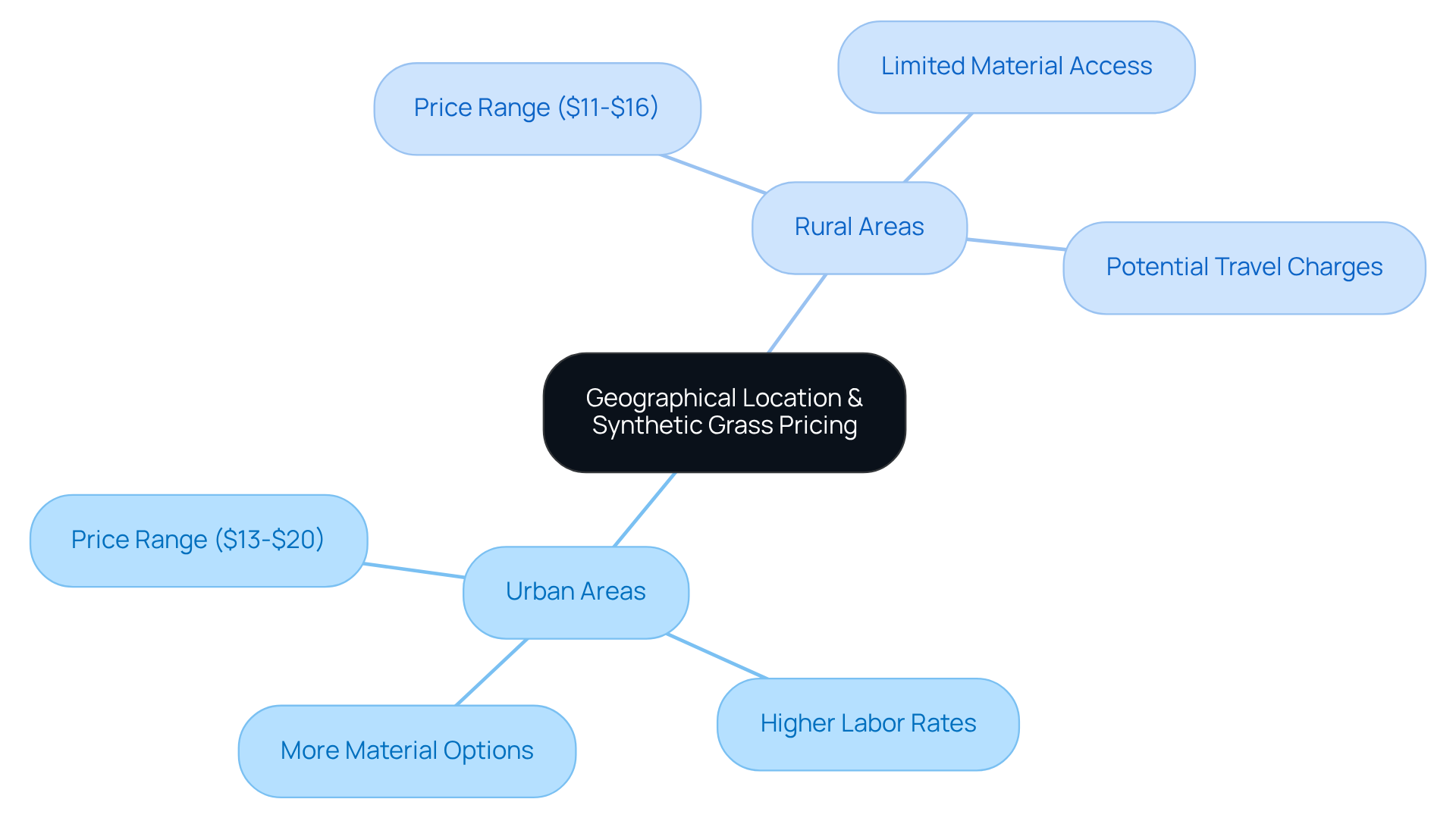 The central node represents the main topic, while the branches show how urban and rural areas differ in pricing and other factors. Each sub-branch provides specific details that help understand the overall pricing landscape. The central node represents the main topic, while the branches show how urban and rural areas differ in pricing and other factors. Each sub-branch provides specific details that help understand the overall pricing landscape.
