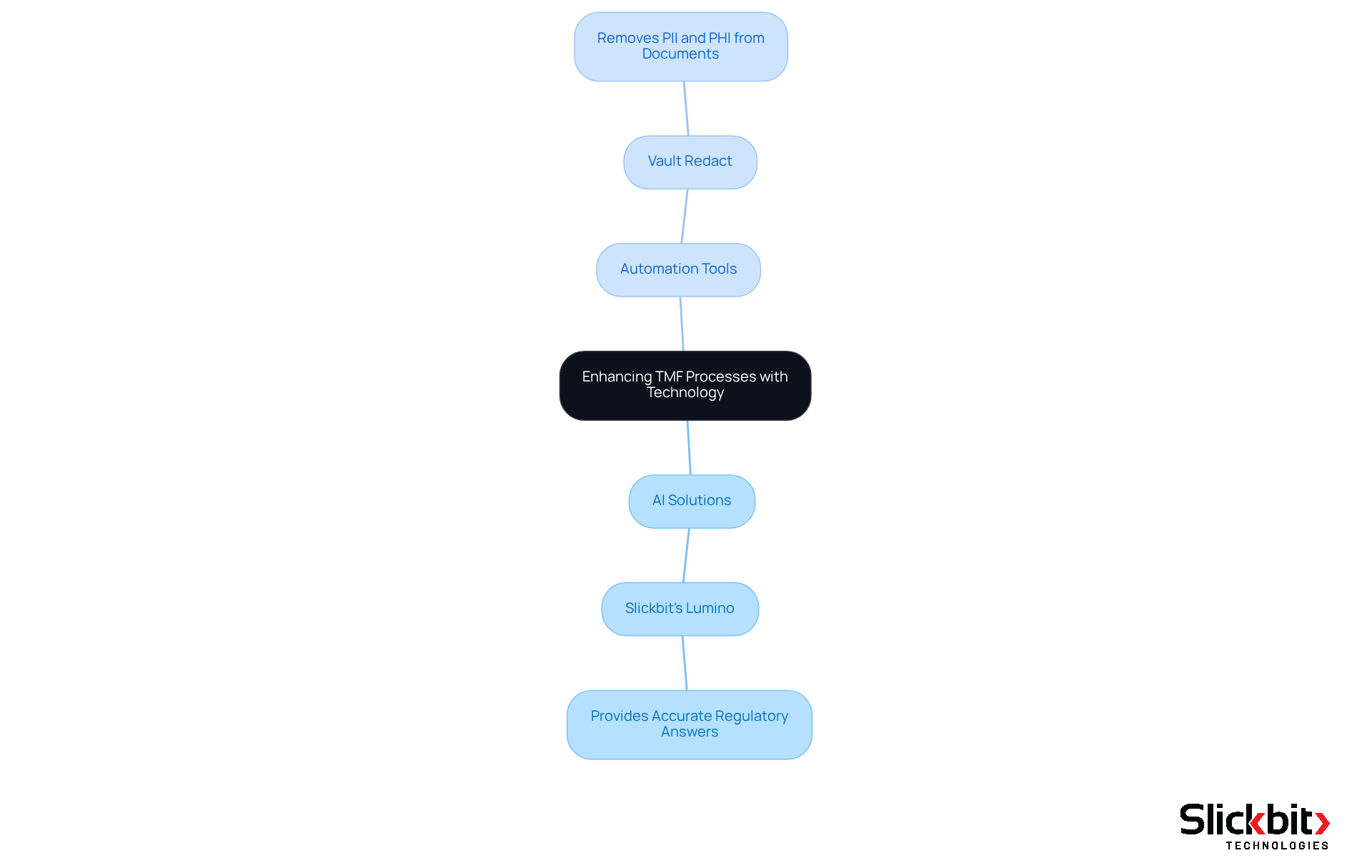 The center represents the main goal, while the branches show specific tools and their benefits. Follow the branches to see how each tool contributes to better TMF management.