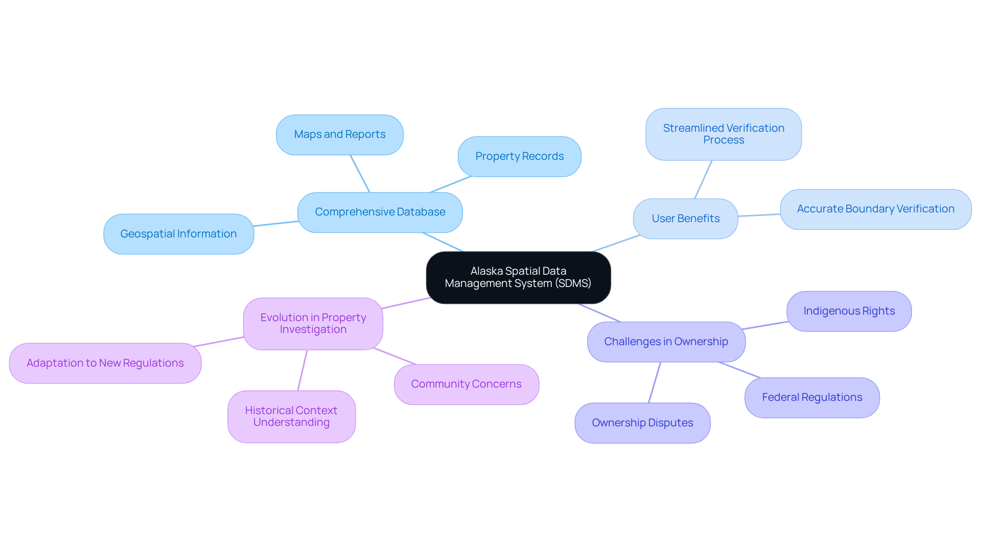 Start at the center with the SDMS, then follow the branches to explore how it supports property analysts, the challenges it addresses, and its impact on land use understanding.