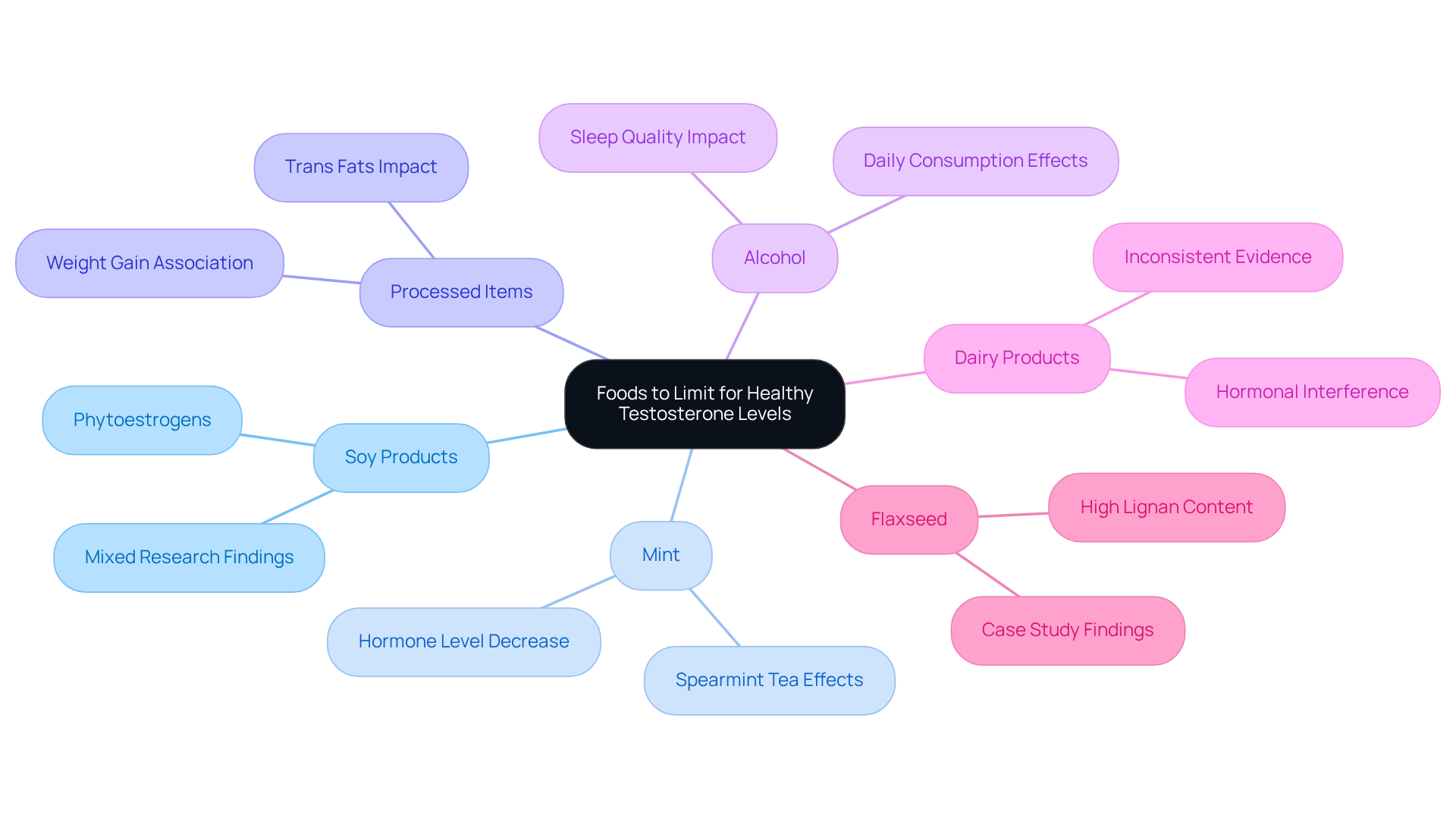 The central node represents the main topic, while each branch shows a specific food that may affect testosterone levels. The sub-branches provide additional details about the impact of each food. Follow the branches to understand how each food contributes to the overall theme.