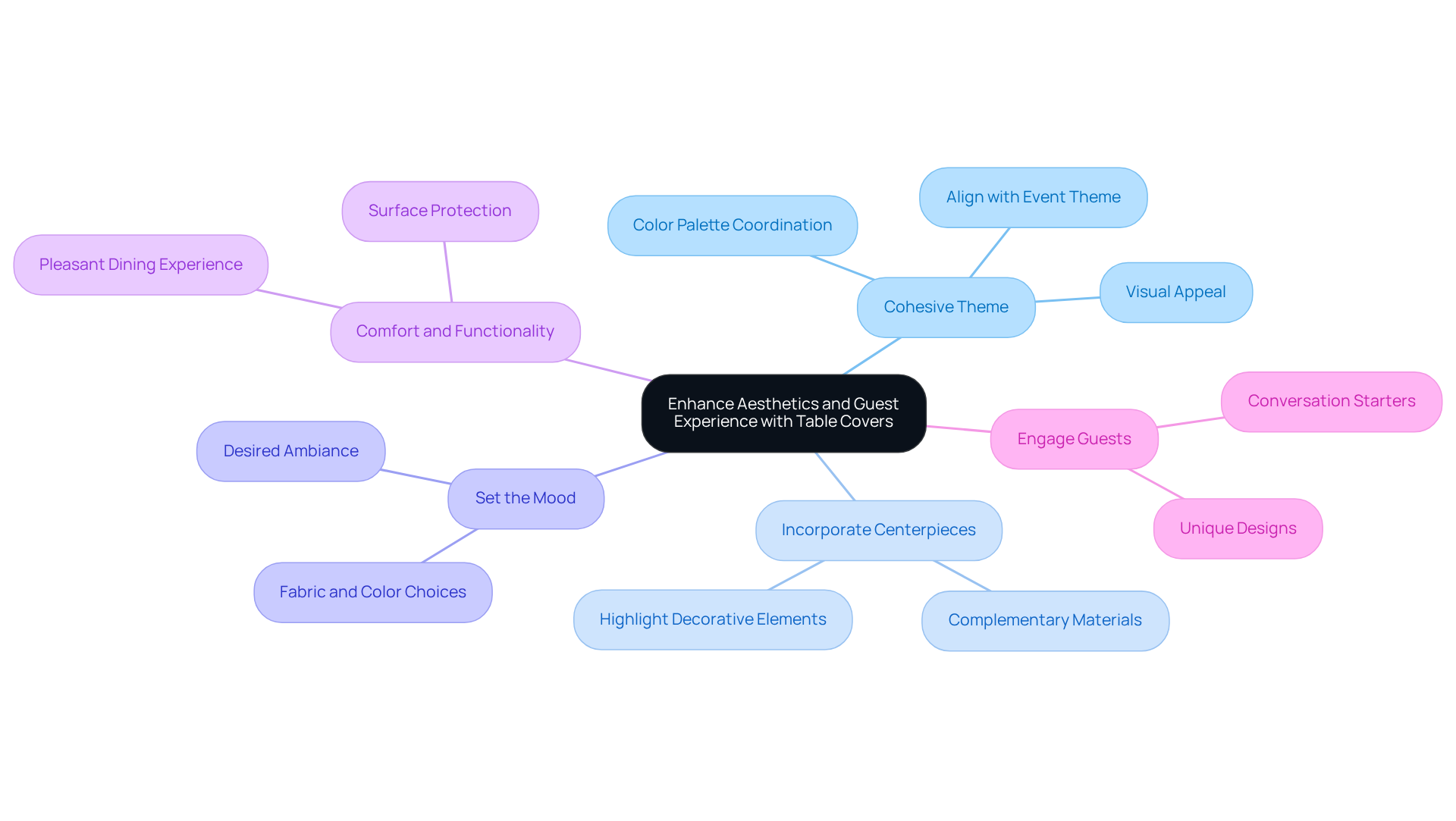 The central idea is about improving guest experiences through table covers. Each branch represents a strategy, and the sub-branches provide additional details or examples. Follow the branches to explore how each strategy contributes to the overall theme. The central idea is about improving guest experiences through table covers. Each branch represents a strategy, and the sub-branches provide additional details or examples. Follow the branches to explore how each strategy contributes to the overall theme.