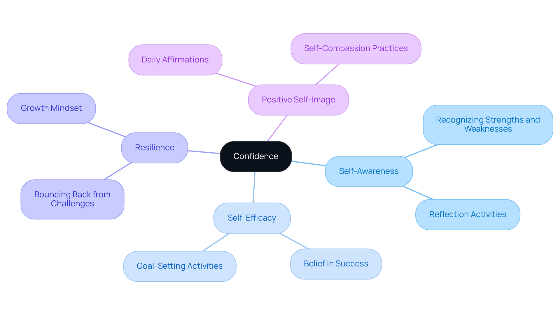 This mindmap starts with 'Confidence' at the center. Each branch represents a core element that contributes to building confidence. Explore these branches to understand how each aspect helps enhance self-assurance. This mindmap starts with 'Confidence' at the center. Each branch represents a core element that contributes to building confidence. Explore these branches to understand how each aspect helps enhance self-assurance.