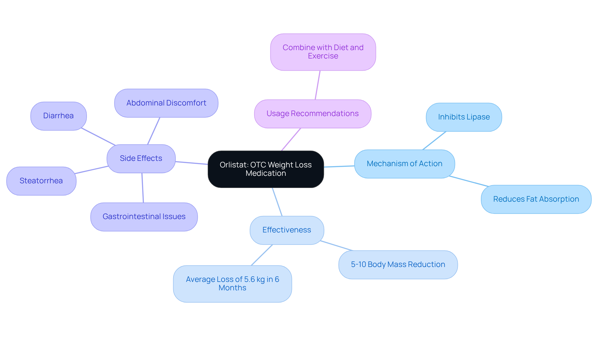 This mindmap starts with Orlistat at the center, branching out to show how it works, its effectiveness, potential side effects, and tips for use. Each branch helps you understand different aspects of this weight loss medication.