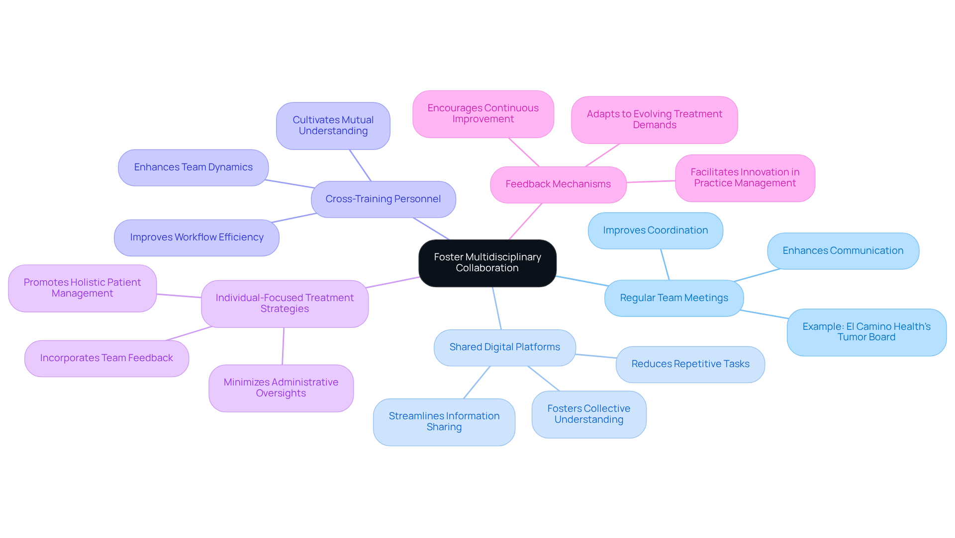 The central node represents the main goal of fostering collaboration. Each branch shows a specific strategy, with further details available as you explore each one. The colors help differentiate the strategies for easier understanding.