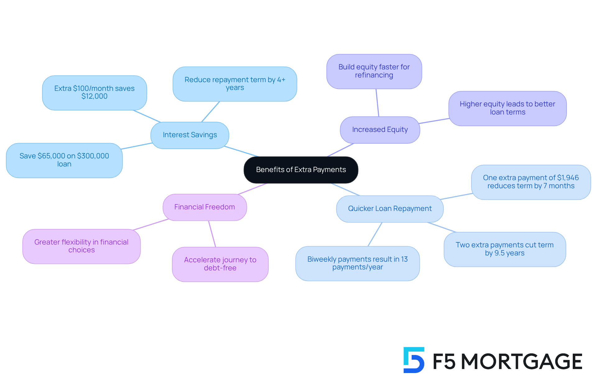 The central node represents the main topic, while branches show the key benefits of making extra payments. Each benefit may include figures or examples that illustrate its impact, making it easy to understand how these extra payments can help mortgage holders. The central node represents the main topic, while branches show the key benefits of making extra payments. Each benefit may include figures or examples that illustrate its impact, making it easy to understand how these extra payments can help mortgage holders.