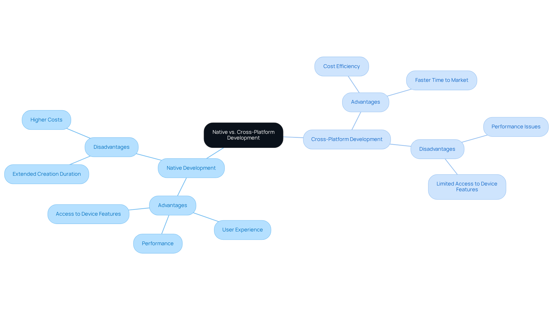 The central node represents the overall topic, while the branches show the advantages and disadvantages of each development approach. The colors help differentiate between native and cross-platform, making it easier to follow the comparisons. The central node represents the overall topic, while the branches show the advantages and disadvantages of each development approach. The colors help differentiate between native and cross-platform, making it easier to follow the comparisons.