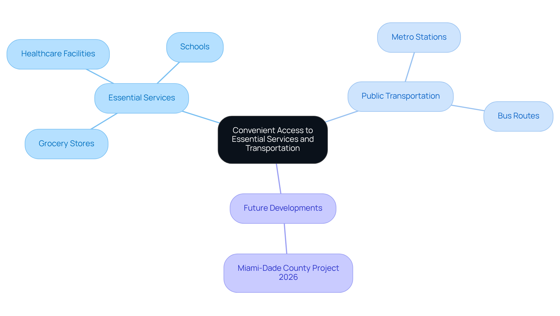 This mindmap shows how residents at 1717 N Bayshore Drive benefit from easy access to essential services and transportation. Each branch represents a key area of convenience, helping you see how everything connects to improve family life.