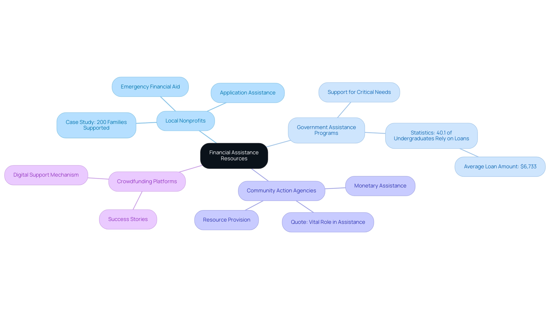 The central node represents financial assistance resources, with branches indicating different types of support and sub-branches detailing their specific roles and examples. The central node represents financial assistance resources, with branches indicating different types of support and sub-branches detailing their specific roles and examples.