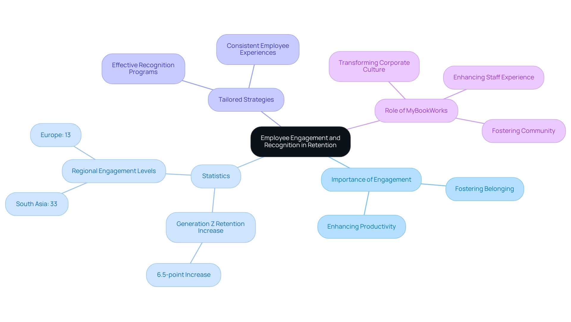 Each branch represents different aspects of employee engagement and recognition, with color coding indicating specific categories such as importance, statistics, strategies, and contributions from organizations.