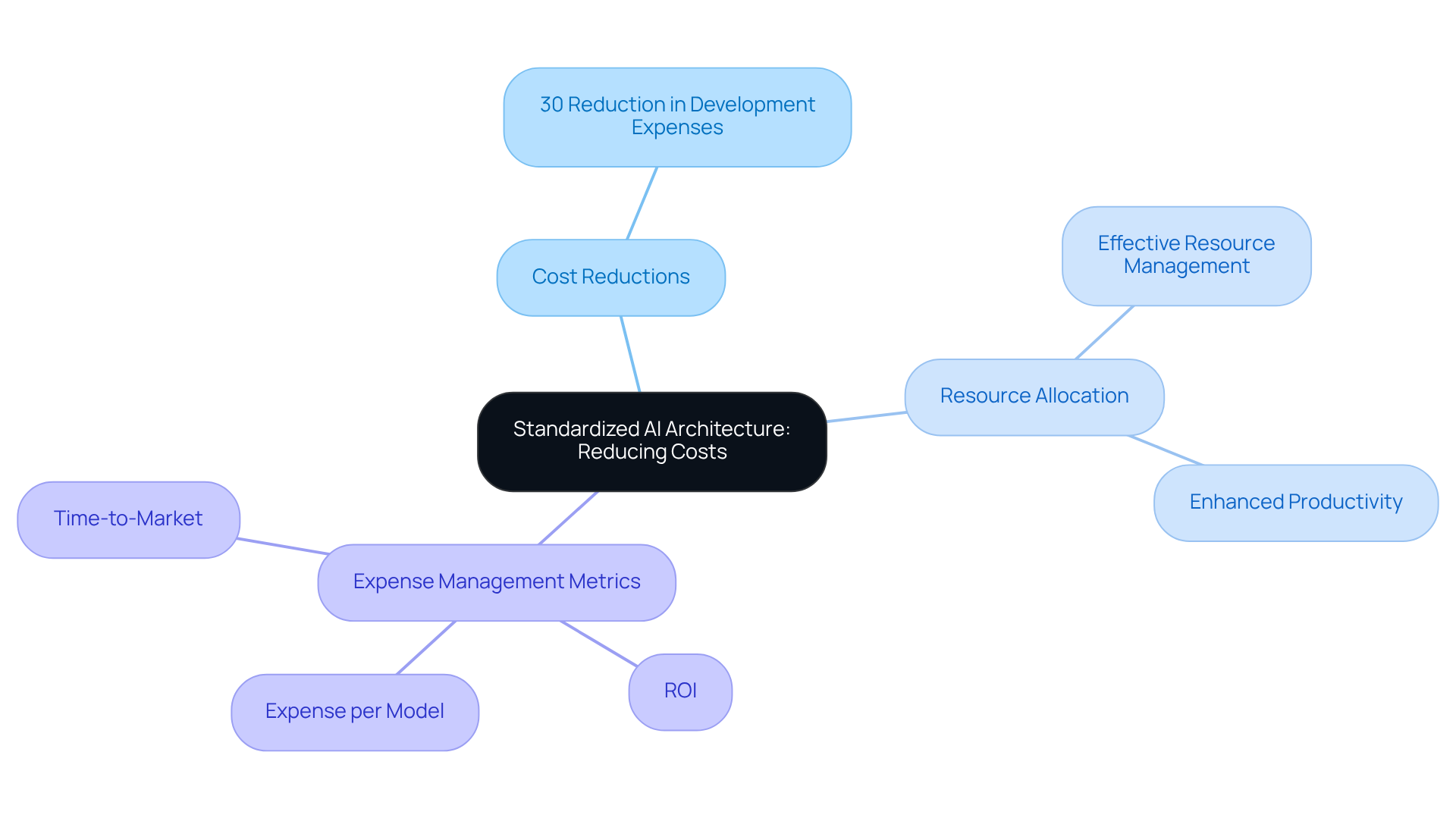 The central node represents the main topic, while branches show the benefits and metrics related to standardized AI architecture. Each branch highlights a specific aspect, making it easy to see how they connect and contribute to cost reduction.