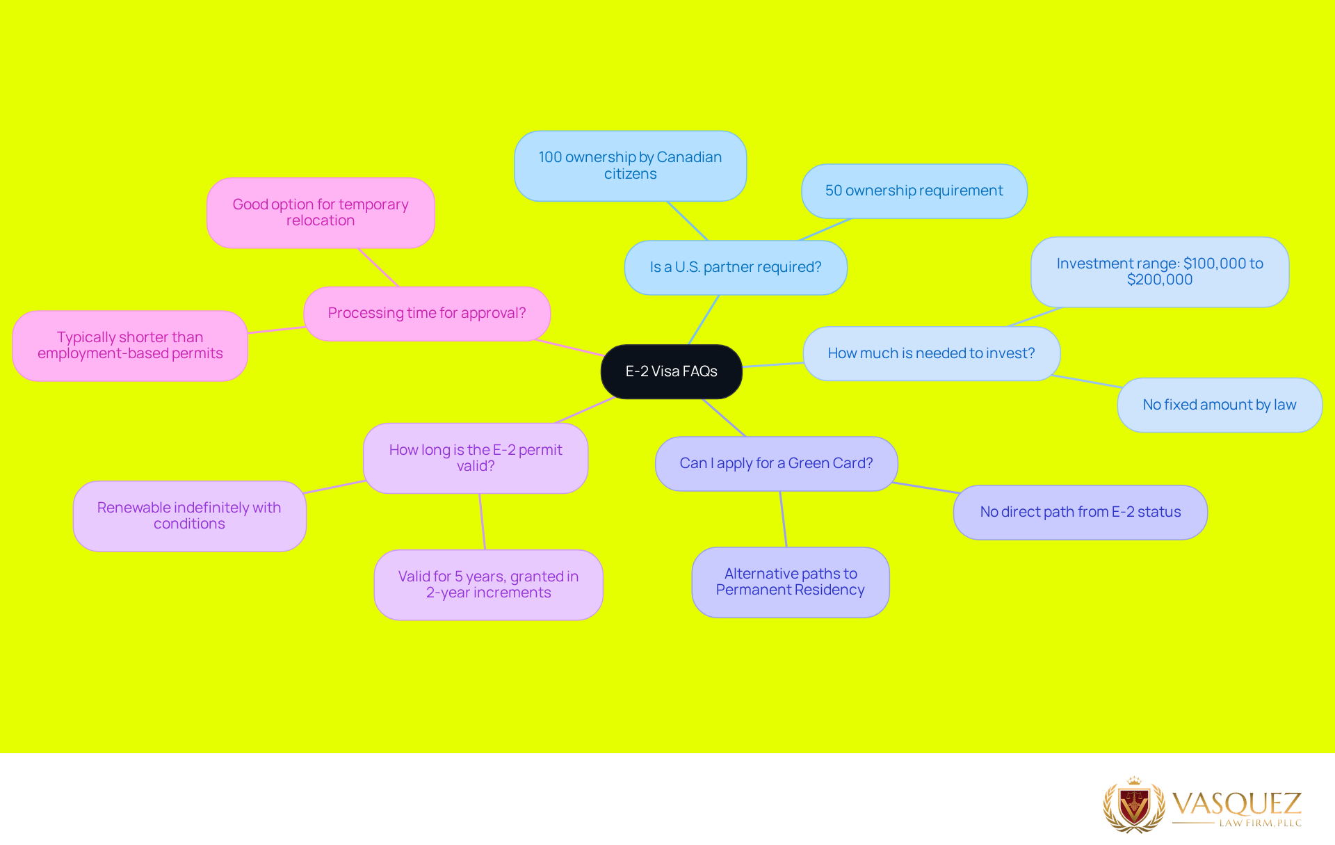 This mindmap helps you explore common questions about the E-2 visa. Each branch represents a different question, and you can follow the branches to find answers and clarifications. The central node is the main topic, while the branches break down the information into manageable parts.