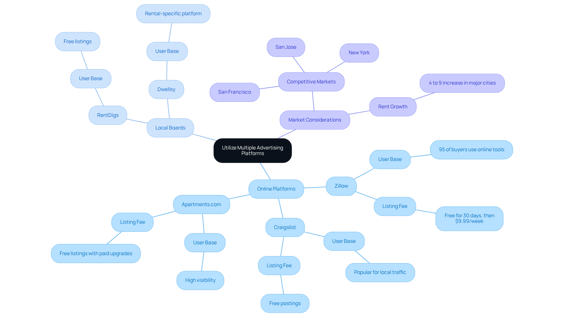 The center shows the main strategy, and the branches represent different platforms and their benefits. Each color-coded branch helps you see how various platforms contribute to a comprehensive advertising approach.