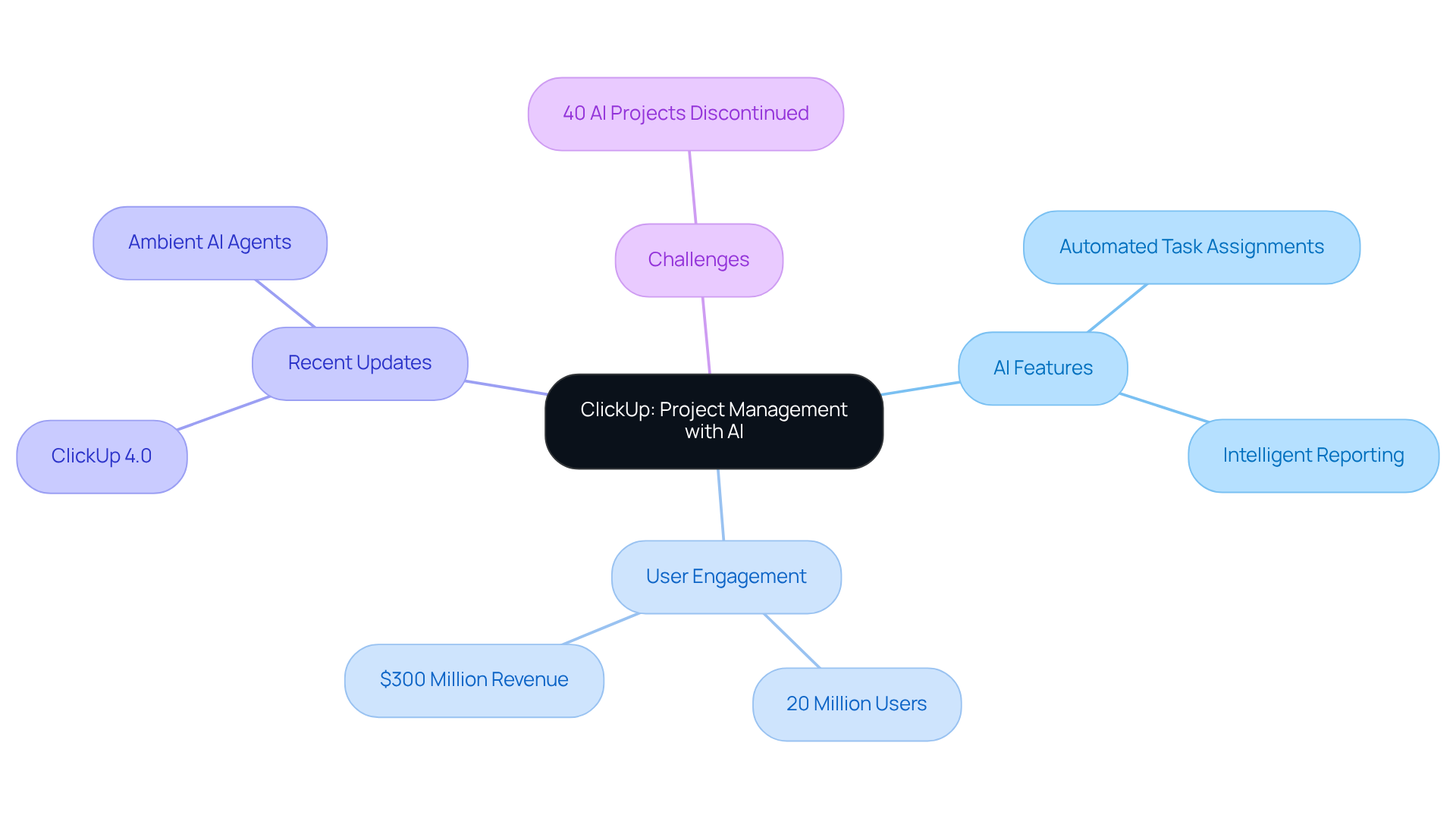 The central node represents ClickUp, with branches showing its key features, user statistics, updates, and challenges. Each branch connects related ideas, helping you understand how they all fit together.