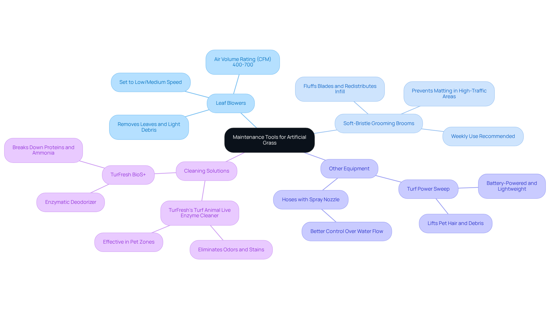 This mindmap shows the essential tools for maintaining artificial grass. Each branch represents a tool, and the sub-branches explain what each tool does. Follow the branches to understand how to keep your turf looking great!