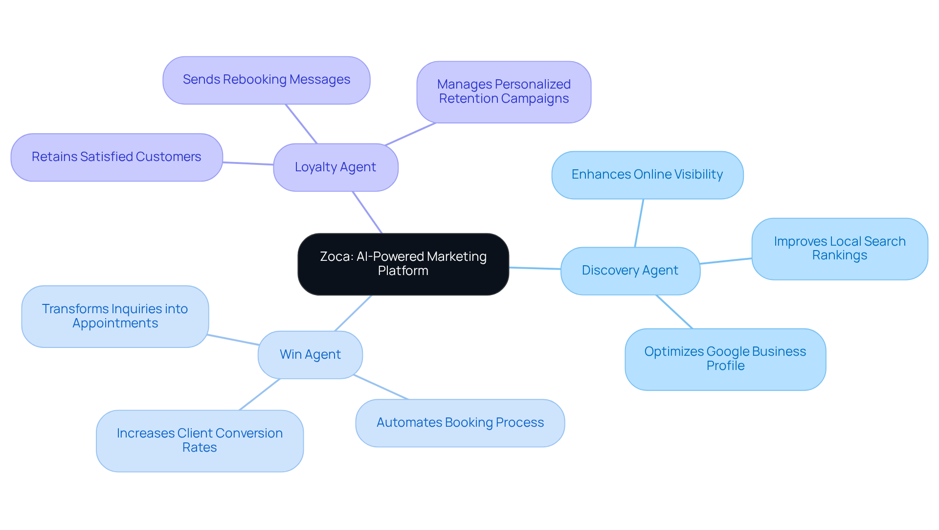 The central node represents Zoca, while the branches show the three main AI agents and their specific roles. Each color-coded branch helps you quickly identify the different functionalities of the platform.
