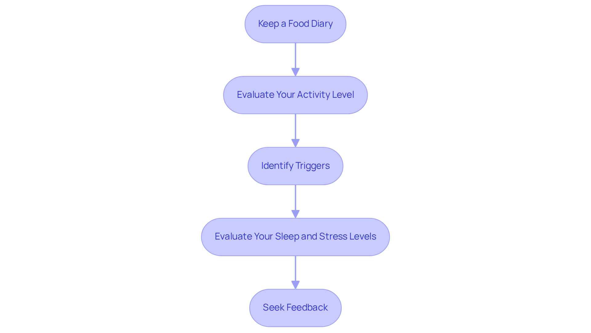 Each box represents a step you can take to better understand your lifestyle. Follow the arrows to see how each step builds on the previous one, guiding you toward healthier habits.