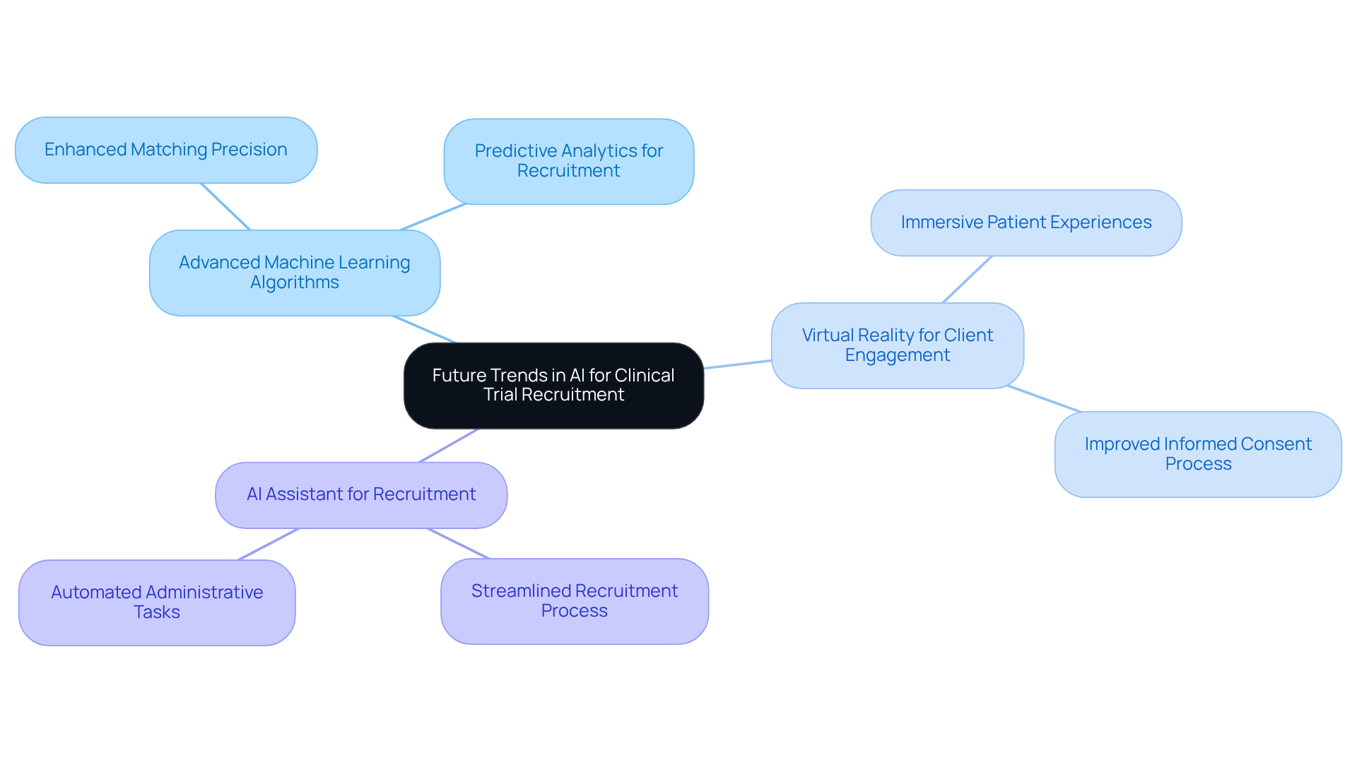 The central node represents the main topic, while each branch shows a specific trend in AI technology. Follow the branches to explore how each trend contributes to improving clinical trial recruitment.