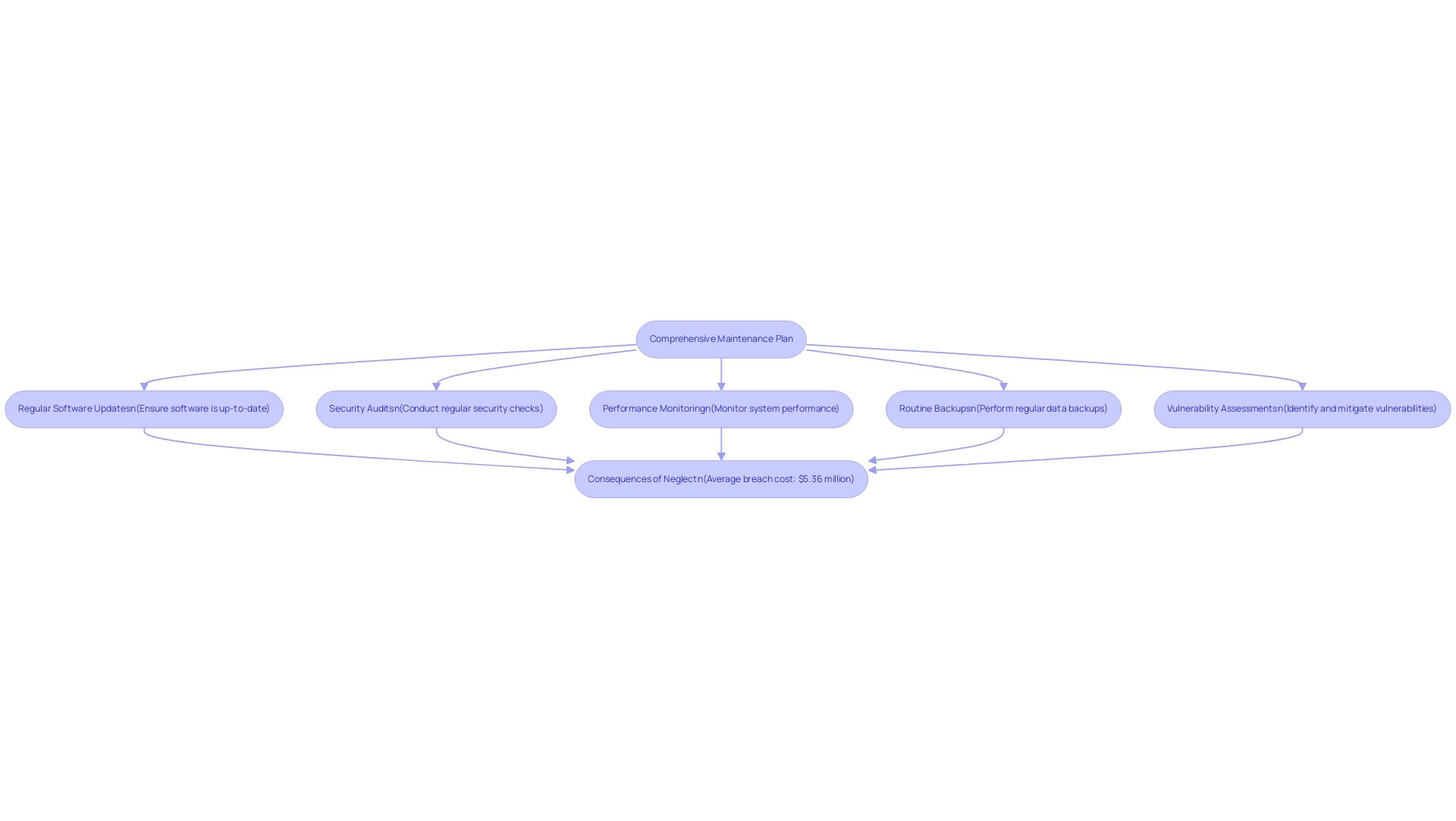 Each box represents a component of the maintenance plan, with arrows indicating the flow of the process and potential outcomes of neglect.